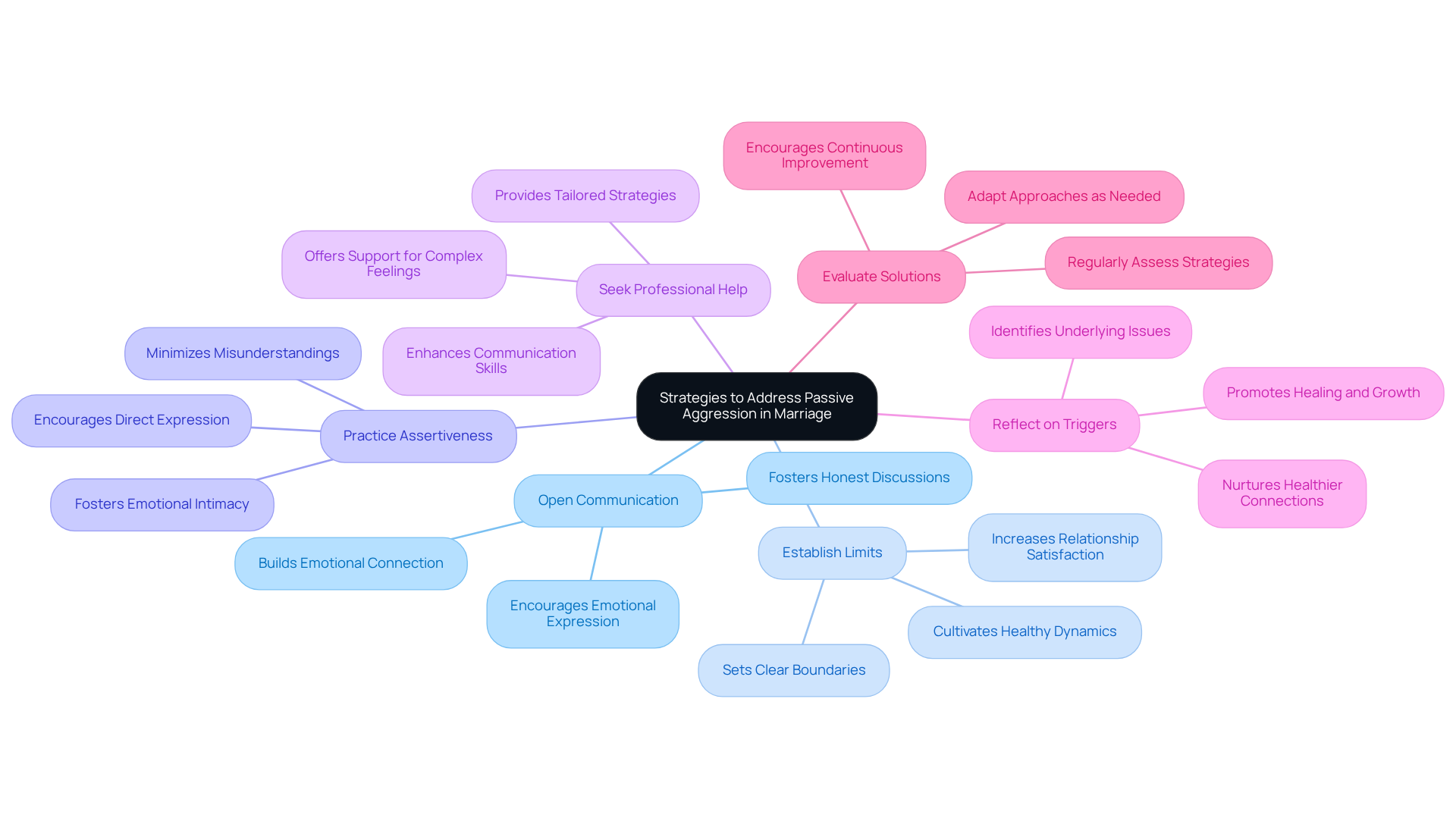 The central node represents the main topic, while each branch shows a specific strategy. Follow the branches to explore how each strategy contributes to improving your relationship and overcoming passive aggression.