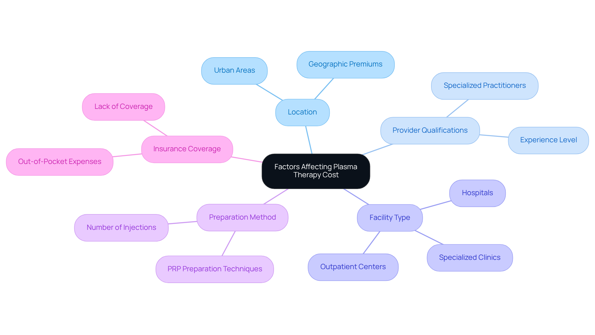 This mindmap shows the different factors that can affect how much plasma therapy for knee treatment costs. Start at the center with the main topic, then follow the branches to see how each factor contributes to the overall cost. Each color represents a different category of influence. This mindmap shows the different factors that can affect how much plasma therapy for knee treatment costs. Start at the center with the main topic, then follow the branches to see how each factor contributes to the overall cost. Each color represents a different category of influence.