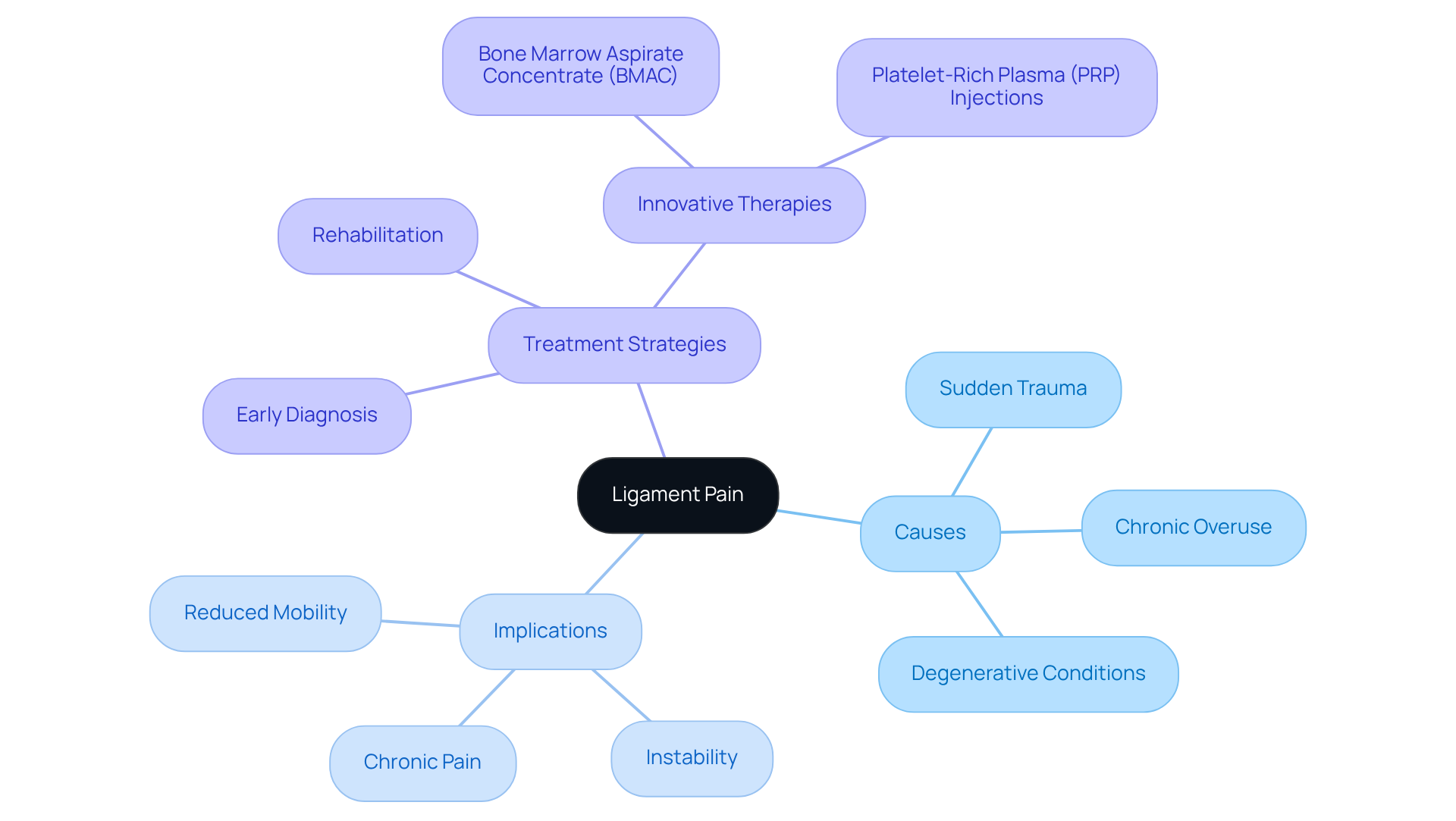 The central node represents ligament pain, with branches showing the causes, implications, and treatment strategies. Each color-coded branch helps you see how different aspects are connected.