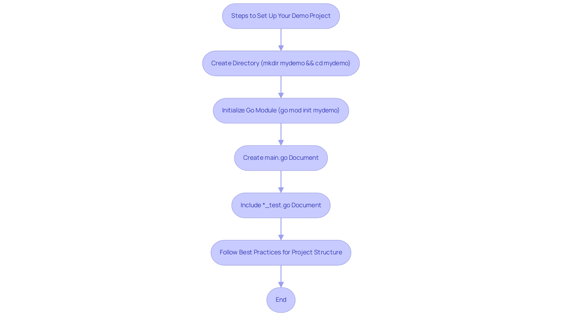 Each box represents a step in the setup process, with arrows indicating the flow from one step to the next.