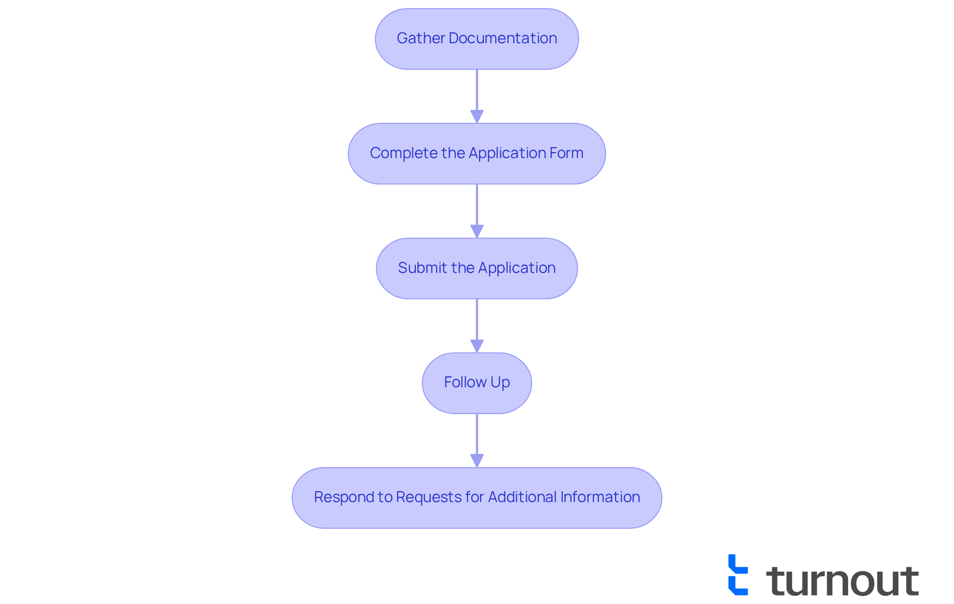 Each box represents a step you need to take when applying for long-term disability benefits due to pregnancy. Follow the arrows to see how to move from one step to the next, ensuring you complete each task thoroughly. Each box represents a step you need to take when applying for long-term disability benefits due to pregnancy. Follow the arrows to see how to move from one step to the next, ensuring you complete each task thoroughly.