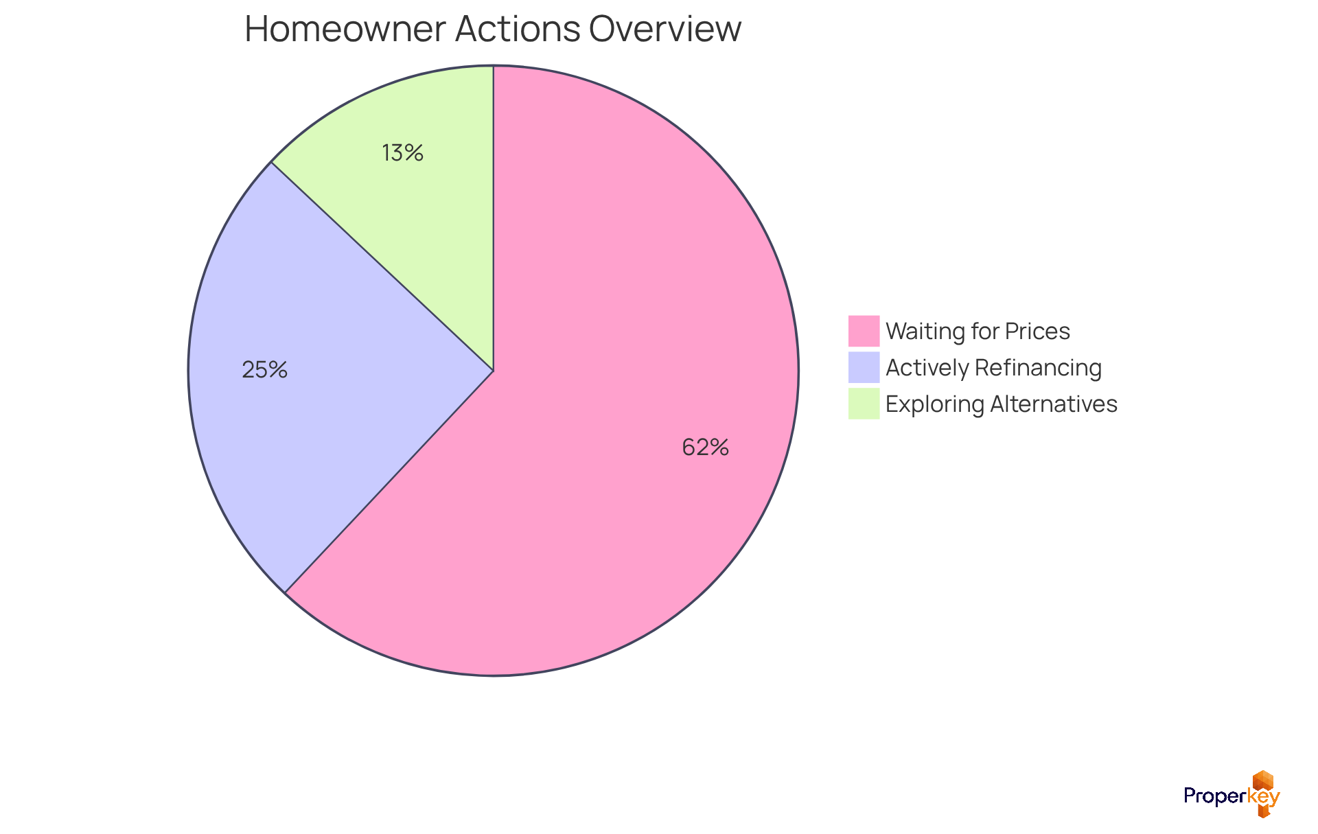 This pie chart shows how homeowners in California are responding to current interest rates. Each slice represents a different group: those waiting for prices to drop, those refinancing, and others. The bigger the slice, the more homeowners are in that category. This pie chart shows how homeowners in California are responding to current interest rates. Each slice represents a different group: those waiting for prices to drop, those refinancing, and others. The bigger the slice, the more homeowners are in that category.