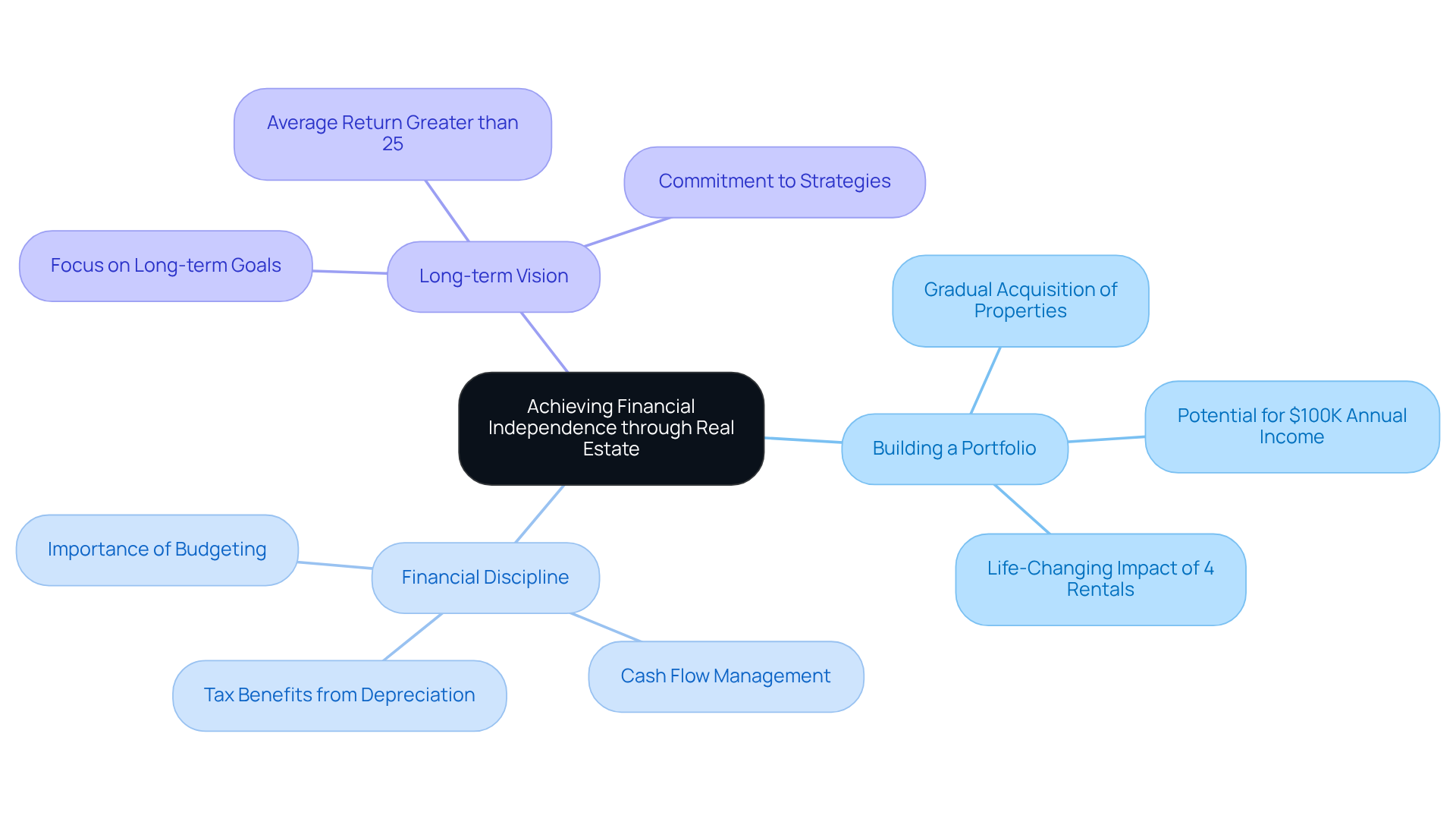 This mindmap starts with the central idea of achieving financial independence through real estate. Each branch represents a key strategy, and the sub-branches provide more details on how to implement these strategies. Follow the branches to see how each strategy connects to the overall goal of wealth creation.