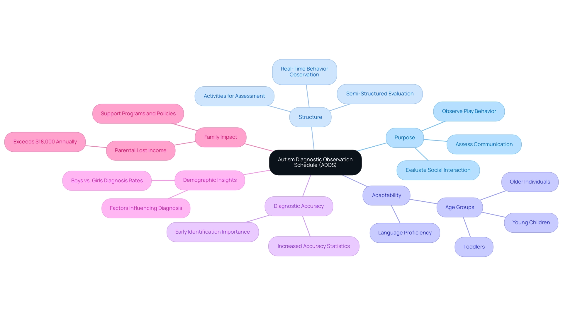 Central node represents the ADOS; branches indicate key themes related to its purpose, structure, adaptability, and impact on families.