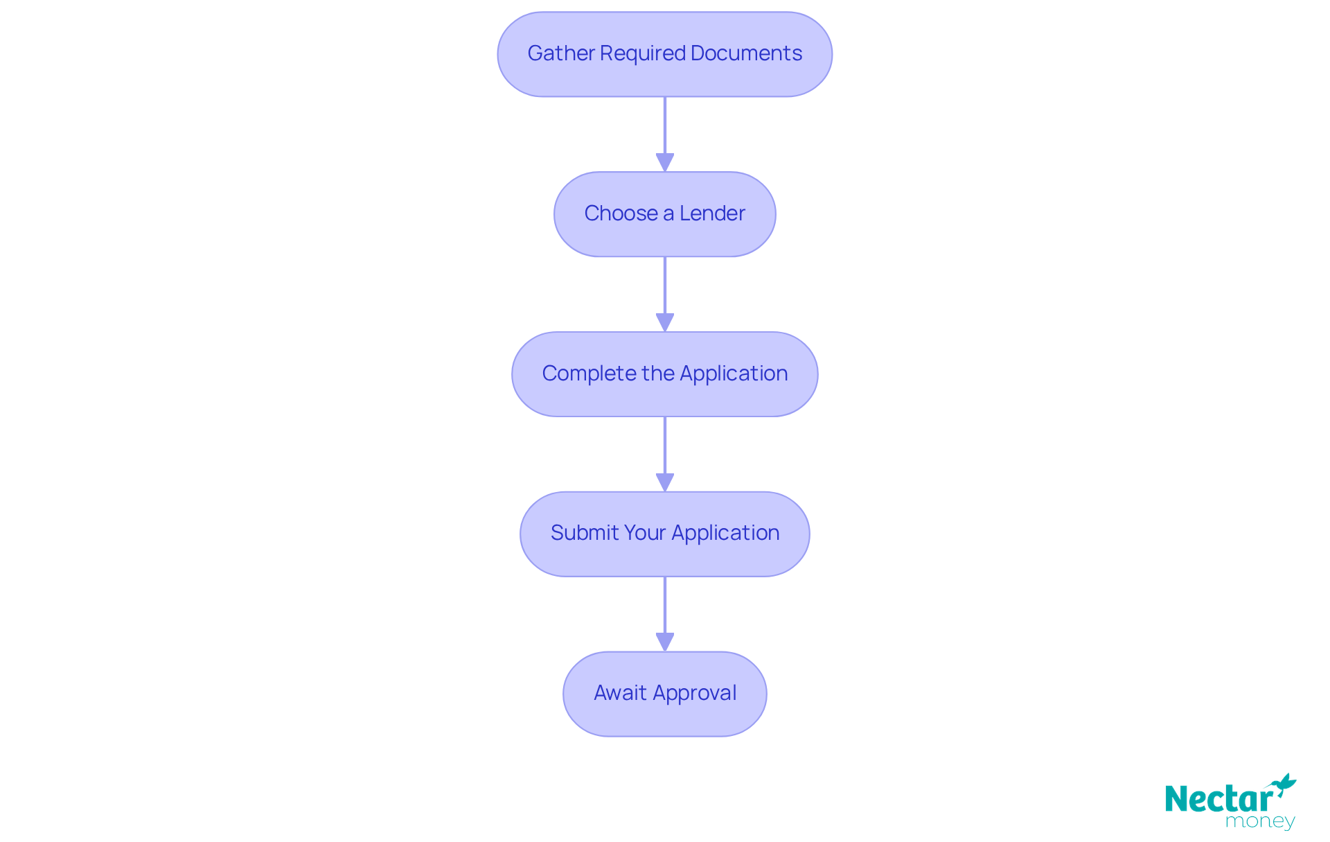 4 Steps to Secure Interest Free Car Finance in NZ | Nectar Money