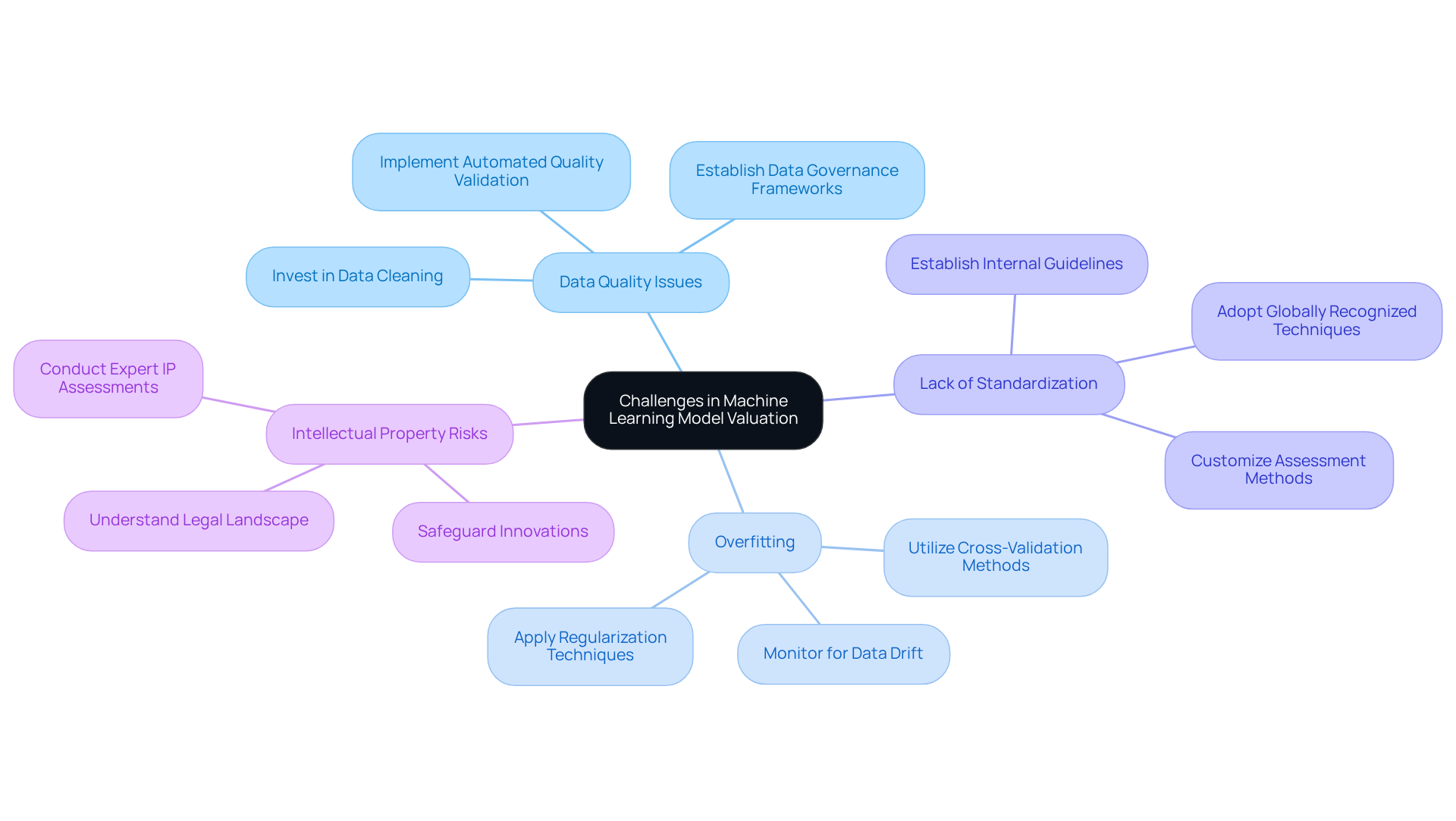 This mindmap starts with the main theme in the center and branches out to show specific challenges and their solutions. Each branch represents a challenge, and the sub-branches detail strategies to overcome those challenges. Follow the branches to understand how each issue is addressed. This mindmap starts with the main theme in the center and branches out to show specific challenges and their solutions. Each branch represents a challenge, and the sub-branches detail strategies to overcome those challenges. Follow the branches to understand how each issue is addressed.