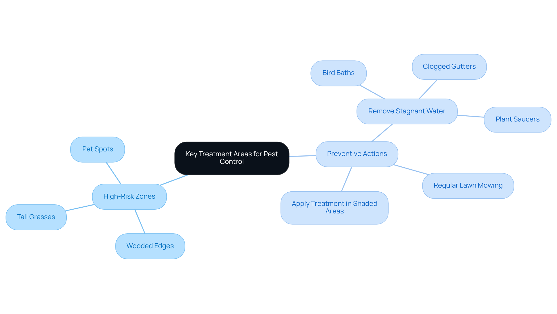 The central node represents the overall strategy for pest control. The branches show where to focus your efforts and what actions to take. Each color-coded section helps you quickly identify different aspects of pest management.