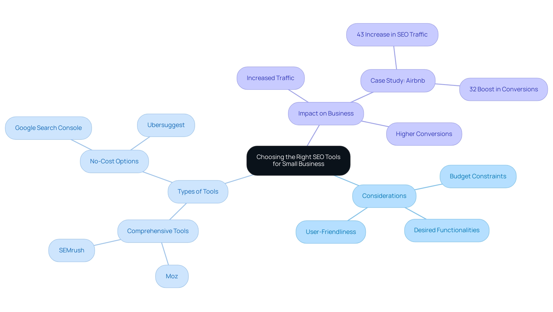 The central node represents the main topic, with branches showing considerations, types of tools, and their impact on business outcomes.