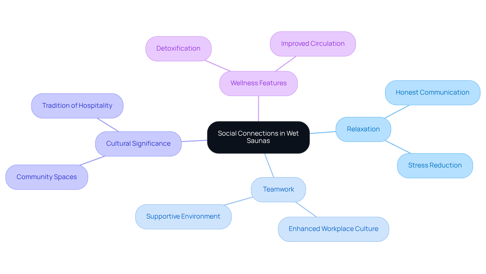 The center represents the main idea of social connections in wet saunas, and each branch explores a different aspect of how these environments enhance relationships and well-being among corporate executives.
