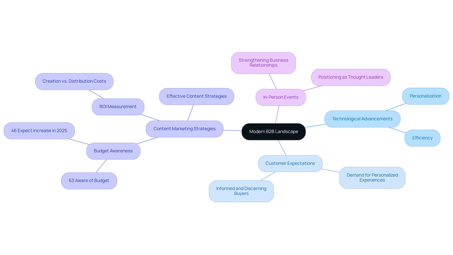 The central node represents the overall B2B landscape, with branches illustrating key themes and subtopics relevant to modern marketing strategies.