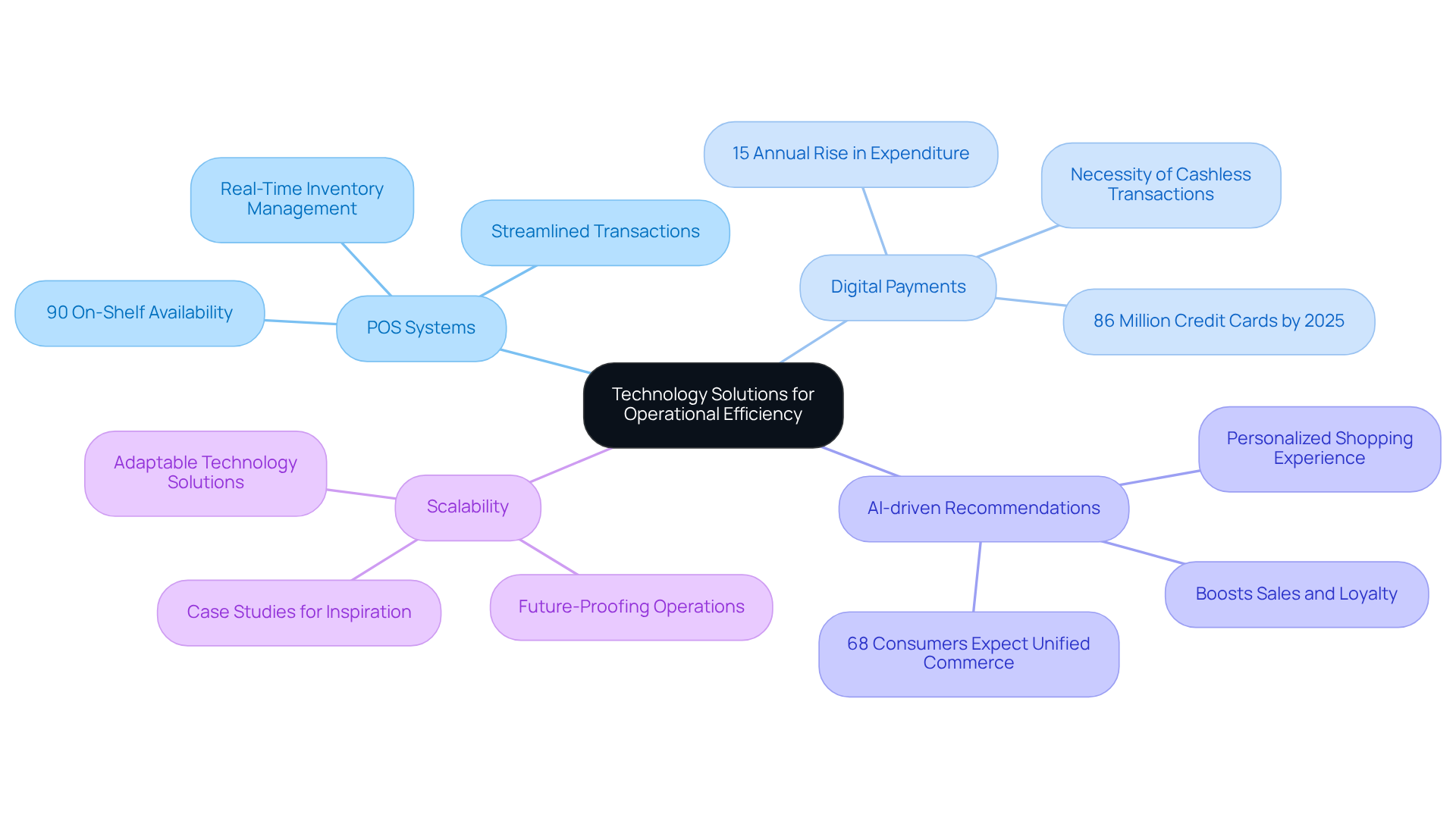 The central node represents the main goal of improving operational efficiency. Each branch shows a different technology solution, with further details on how they contribute to this goal. Follow the branches to explore the benefits and insights related to each solution.