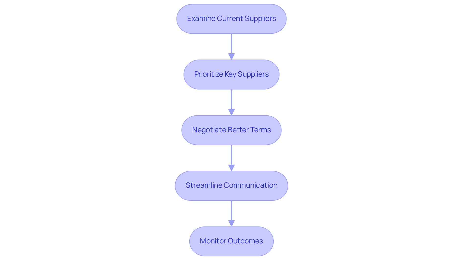 Each box represents a step in the process of consolidating vendor relationships. Follow the arrows to see how each step leads to the next, helping organizations enhance efficiency and reduce vendor scheduling.
