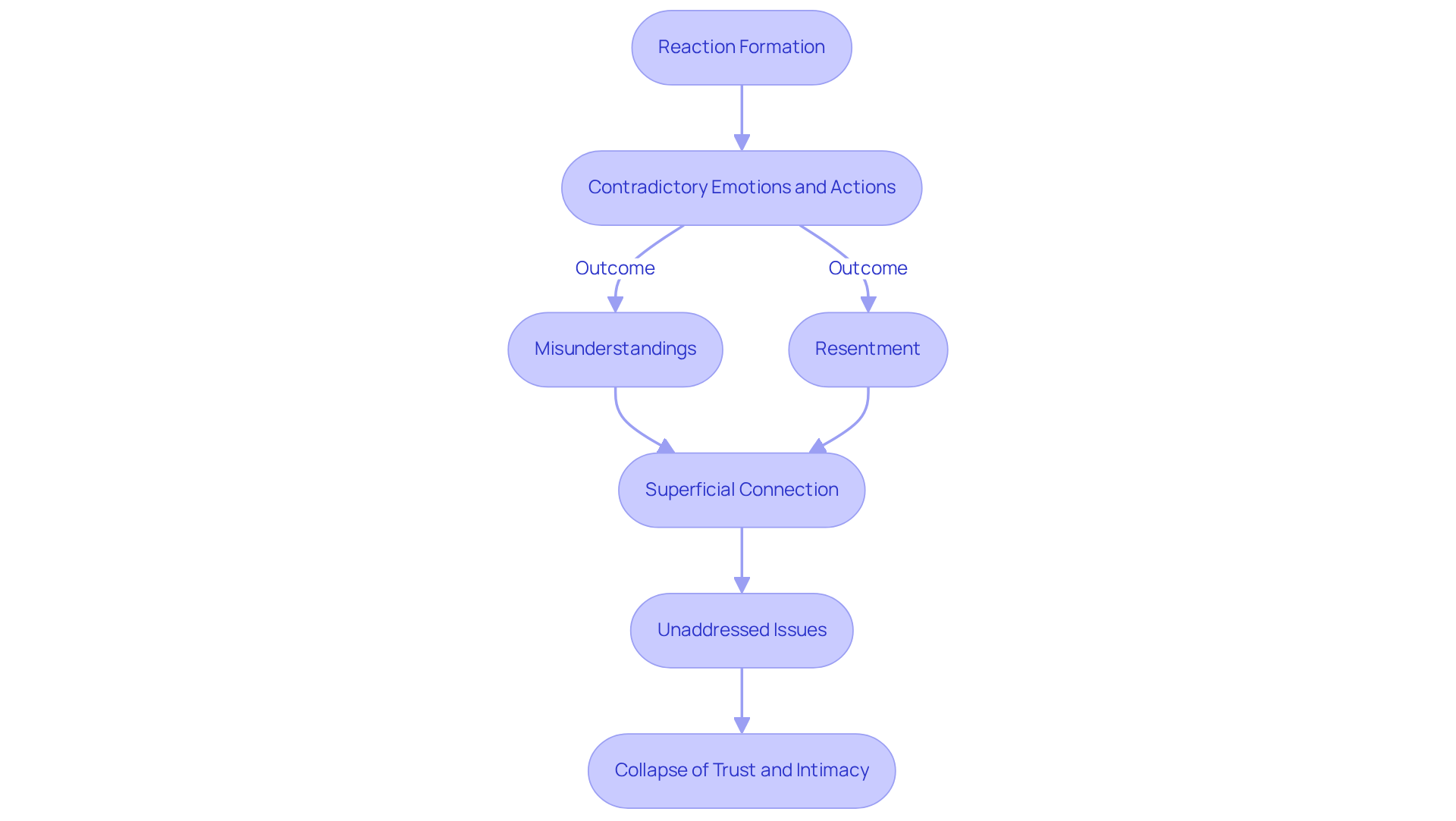Each step in the flowchart shows how reaction formation leads to various problems in relationships. Start at the top with reaction formation, and follow the arrows to see how it impacts emotional connections and intimacy.