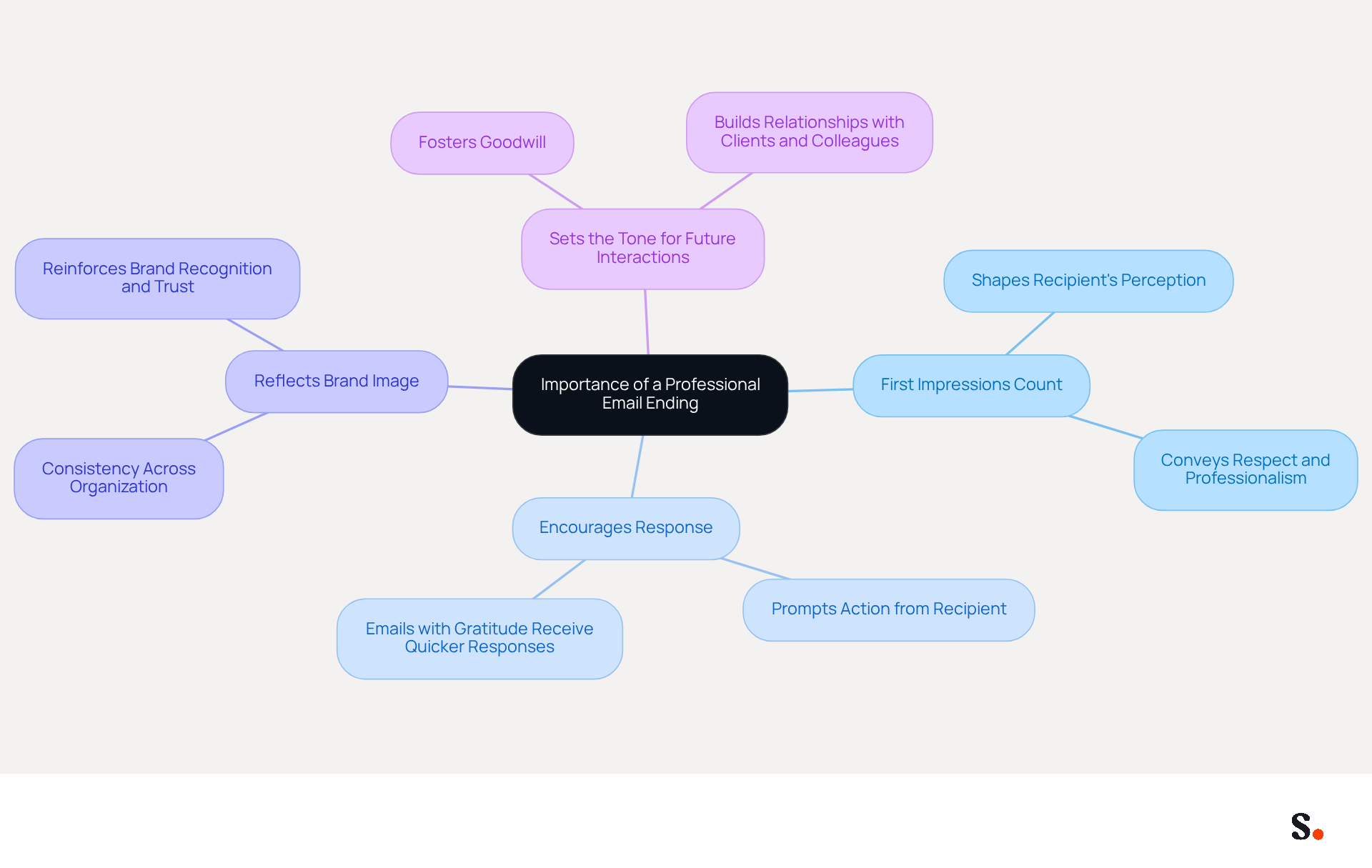 The central idea is the importance of a professional email ending. Each branch represents a key reason, and the sub-branches provide more details. This structure helps you see how each reason connects back to the main idea.