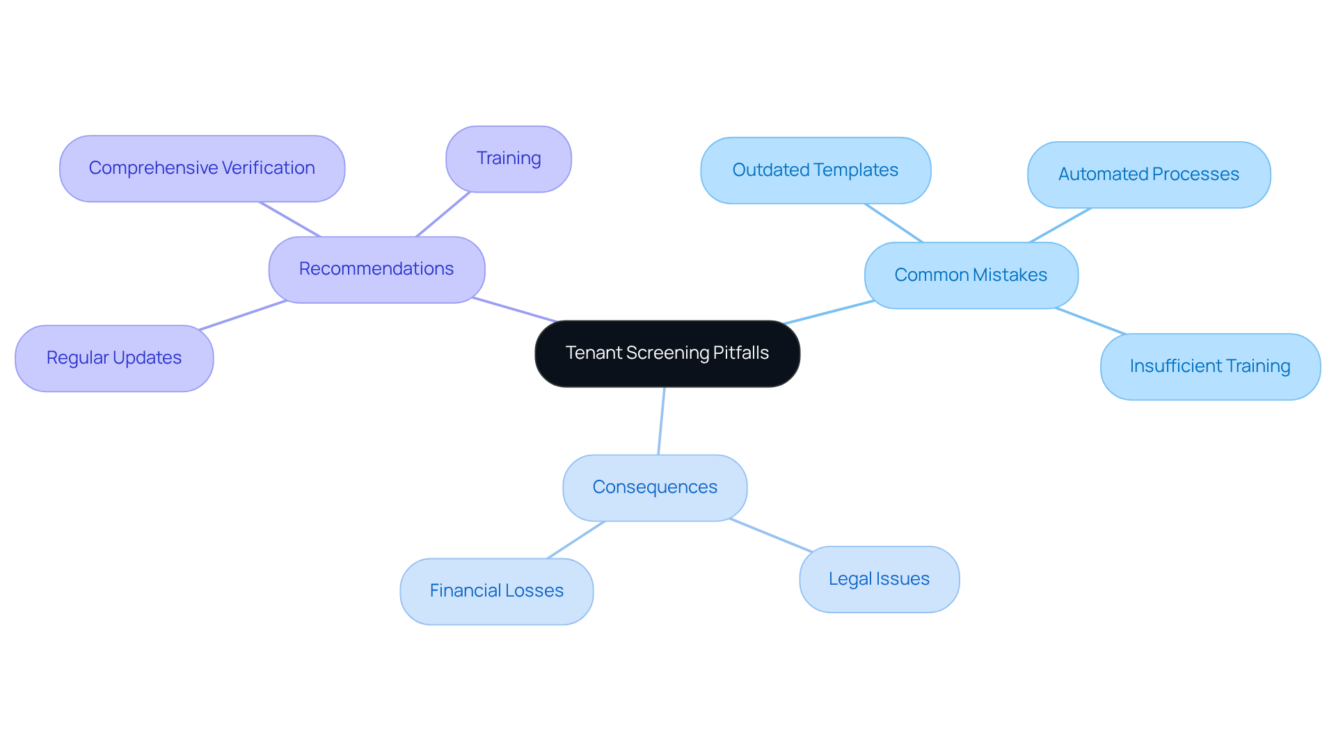 The center shows the main topic, while branches illustrate common mistakes and their consequences, along with recommendations to improve tenant screening practices.