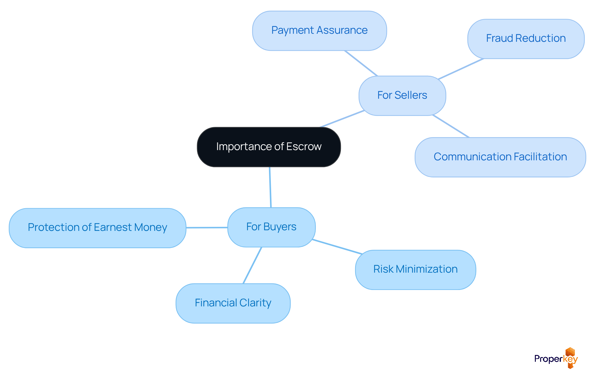 This mindmap illustrates how escrow functions in real estate transactions. The central idea is 'Importance of Escrow', branching into benefits for buyers and sellers. Each branch highlights key aspects, helping you see how escrow protects investments and facilitates smooth transactions. This mindmap illustrates how escrow functions in real estate transactions. The central idea is 'Importance of Escrow', branching into benefits for buyers and sellers. Each branch highlights key aspects, helping you see how escrow protects investments and facilitates smooth transactions.