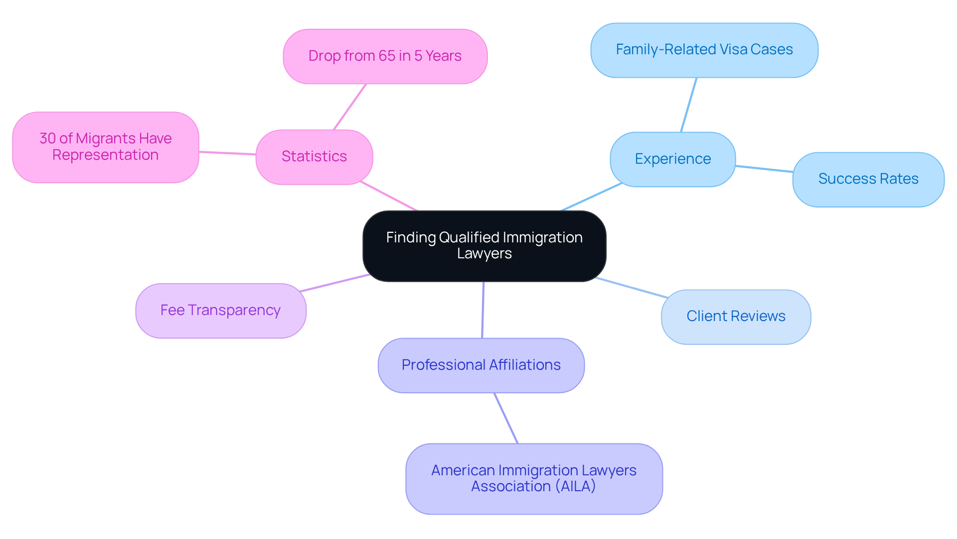 This mindmap helps you visualize the important factors to consider when looking for an immigration lawyer. Start at the center with the main topic, then follow the branches to explore each criterion and relevant statistics that can guide your decision. This mindmap helps you visualize the important factors to consider when looking for an immigration lawyer. Start at the center with the main topic, then follow the branches to explore each criterion and relevant statistics that can guide your decision.