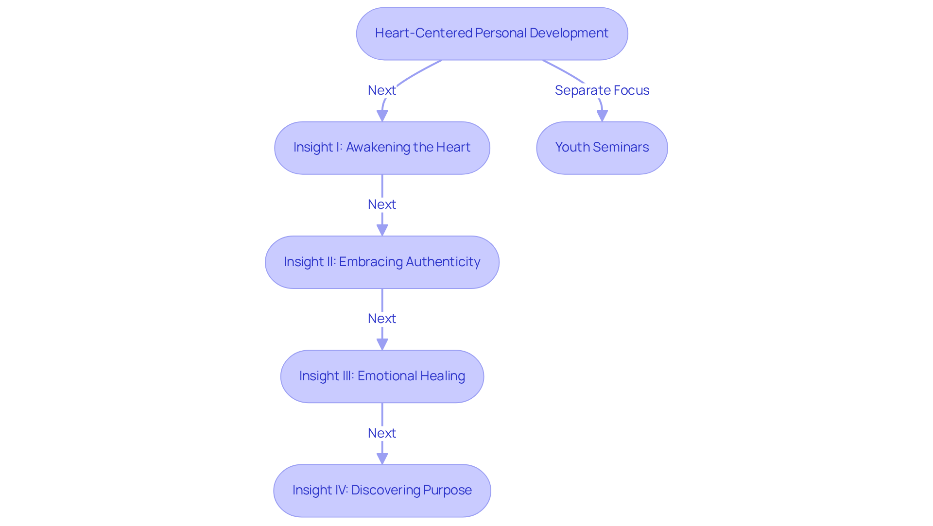 Each box represents a seminar stage in the personal growth journey; follow the arrows to see how each level builds on the last, creating a pathway toward deeper self-discovery and transformation. Each box represents a seminar stage in the personal growth journey; follow the arrows to see how each level builds on the last, creating a pathway toward deeper self-discovery and transformation.