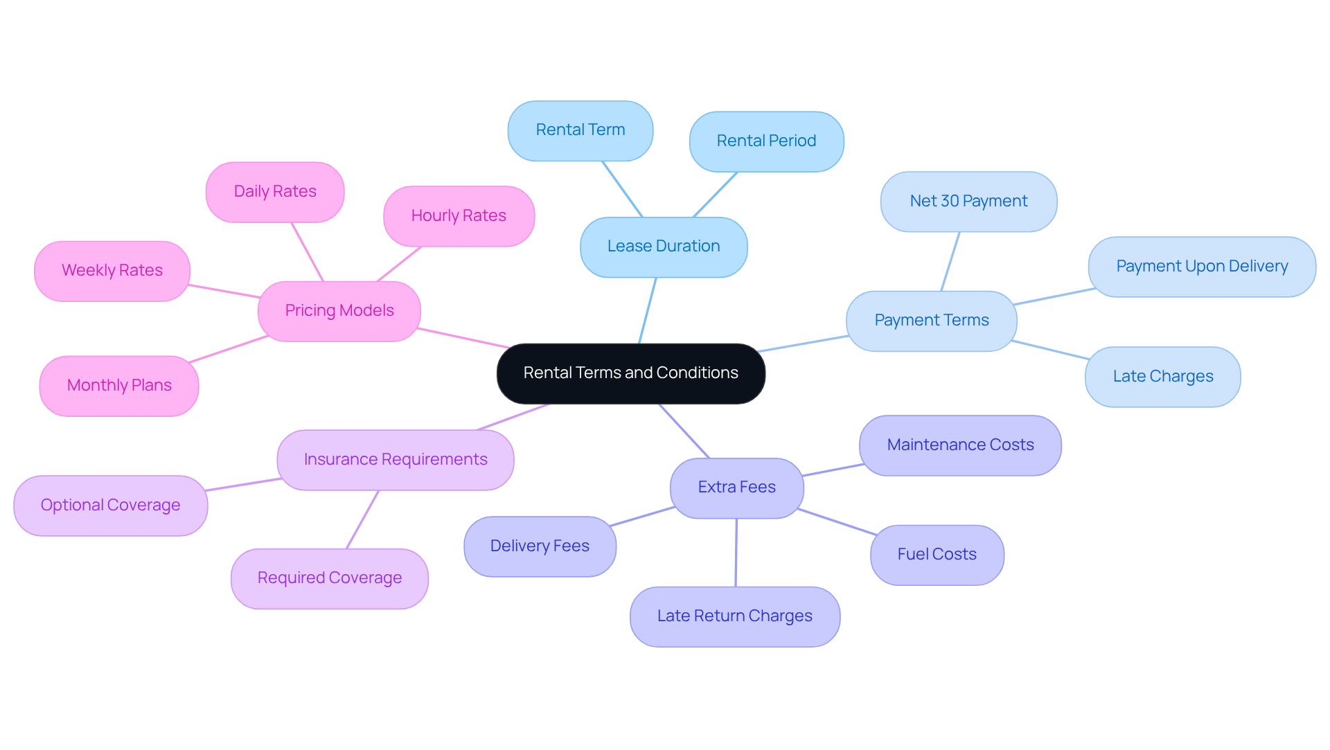 This mindmap helps you navigate the important aspects of rental agreements. Start at the center with the main topic, then explore each branch to see the key areas you need to understand before signing a lease.