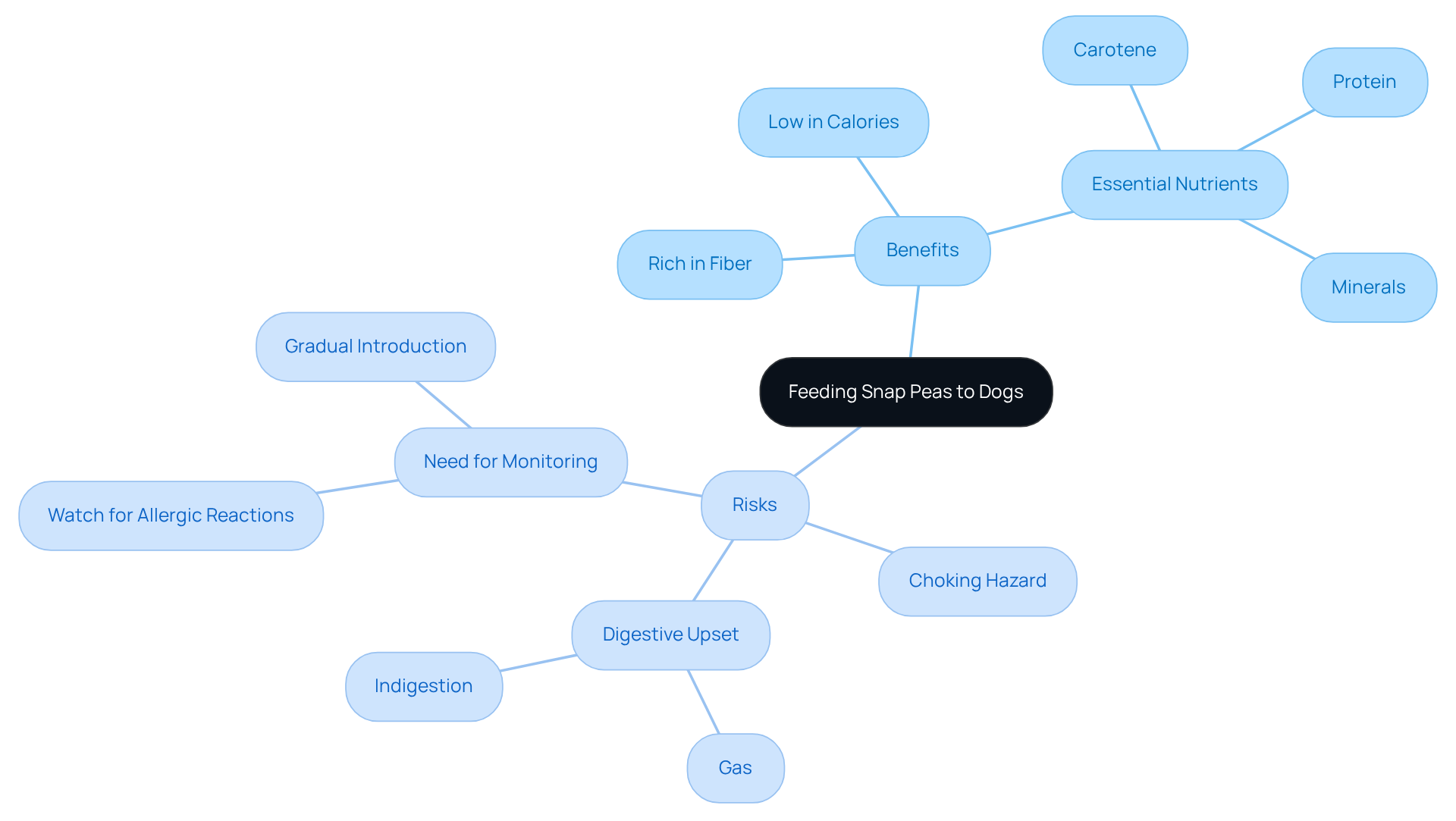 The central idea is about feeding snap peas to dogs. The green branches show the benefits, like being low in calories and high in nutrients, while the red branches outline the risks, such as choking hazards and digestive issues. This layout helps you quickly understand both sides. The central idea is about feeding snap peas to dogs. The green branches show the benefits, like being low in calories and high in nutrients, while the red branches outline the risks, such as choking hazards and digestive issues. This layout helps you quickly understand both sides.