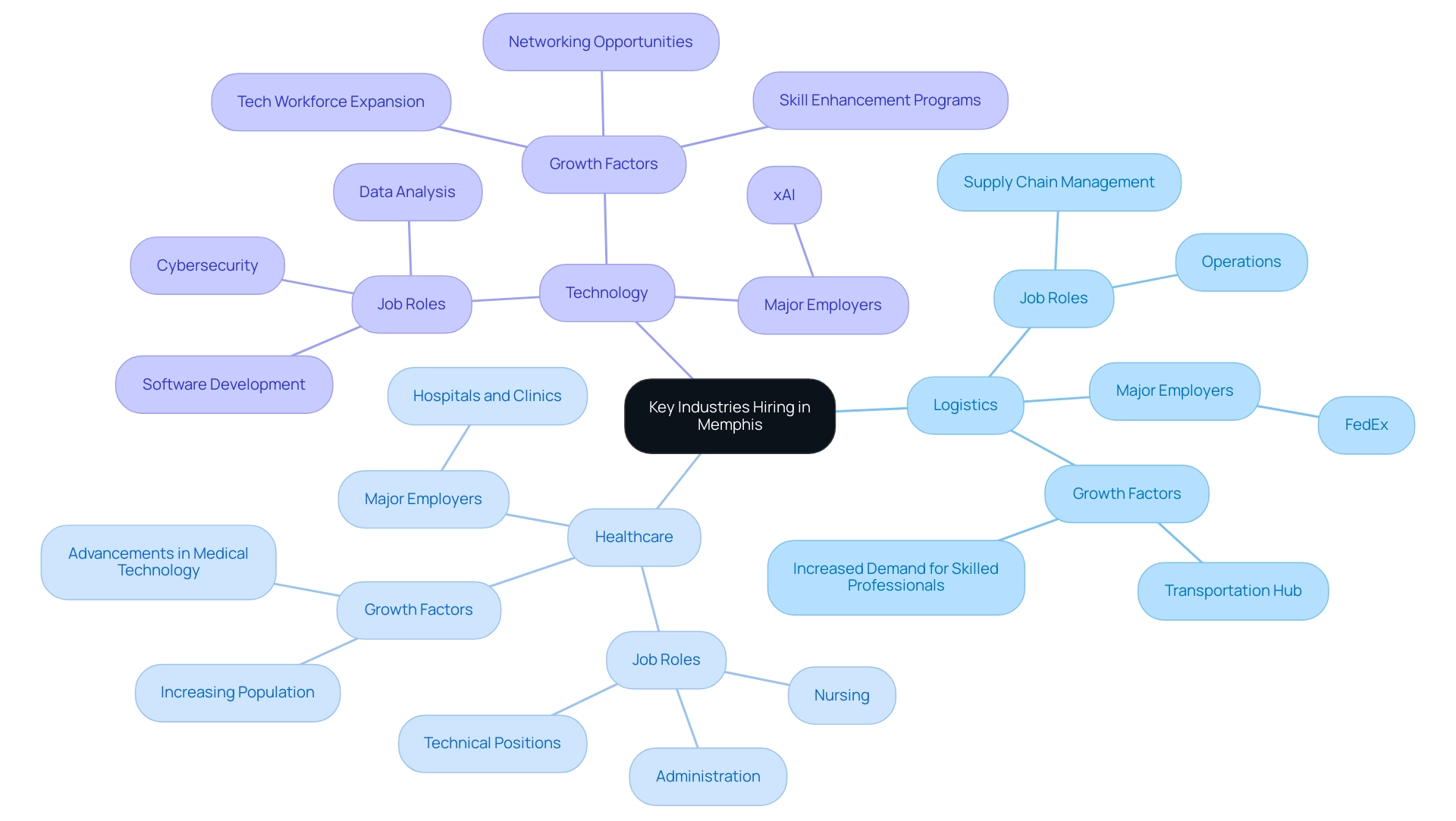 The central node represents the overall topic, with branches indicating key industries and sub-branches detailing roles, employers, and growth factors.