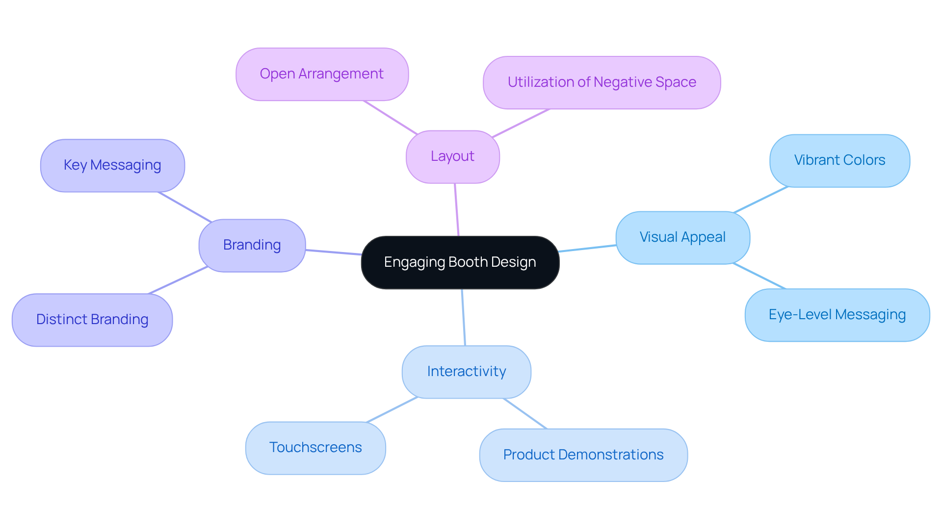 The central node represents the main focus of booth design, while the branches show different strategies and elements that contribute to creating an engaging exhibit. Each color-coded branch helps you quickly identify key areas of focus.