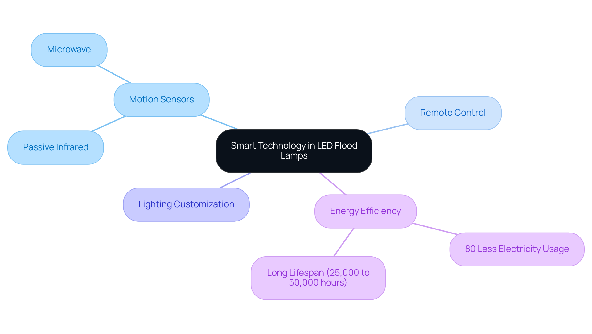 In this mindmap, the central node represents the concept of smart technology in LED flood lamps. Each branch highlights a key feature, with sub-branches providing more detail. Follow the connections to see how these features work together to enhance lighting and energy efficiency. In this mindmap, the central node represents the concept of smart technology in LED flood lamps. Each branch highlights a key feature, with sub-branches providing more detail. Follow the connections to see how these features work together to enhance lighting and energy efficiency.