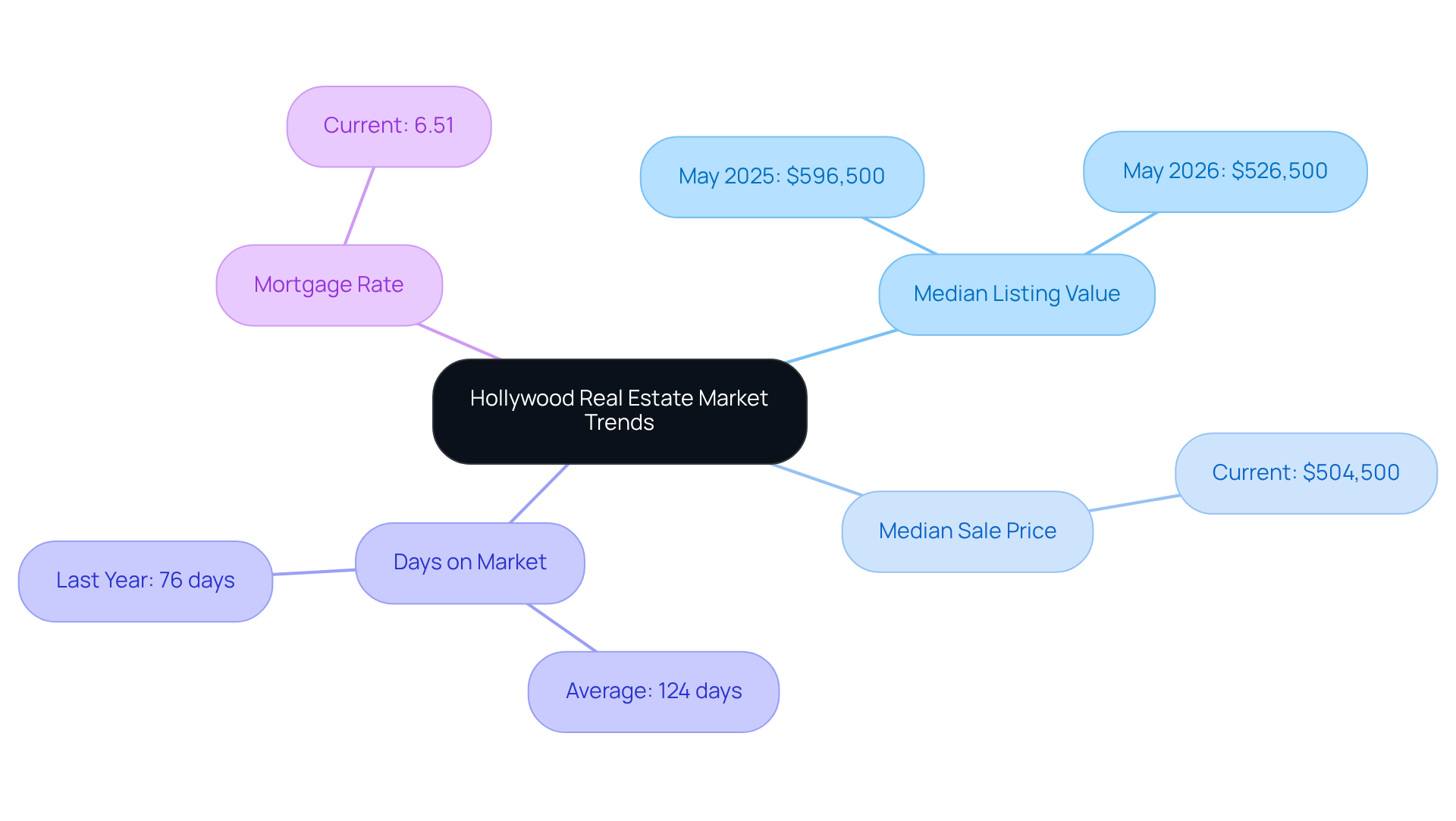 This mindmap shows the key trends in the Hollywood real estate market. Each branch represents a different aspect of the market, like listing values and mortgage rates. Follow the branches to see how these elements connect and change over time.