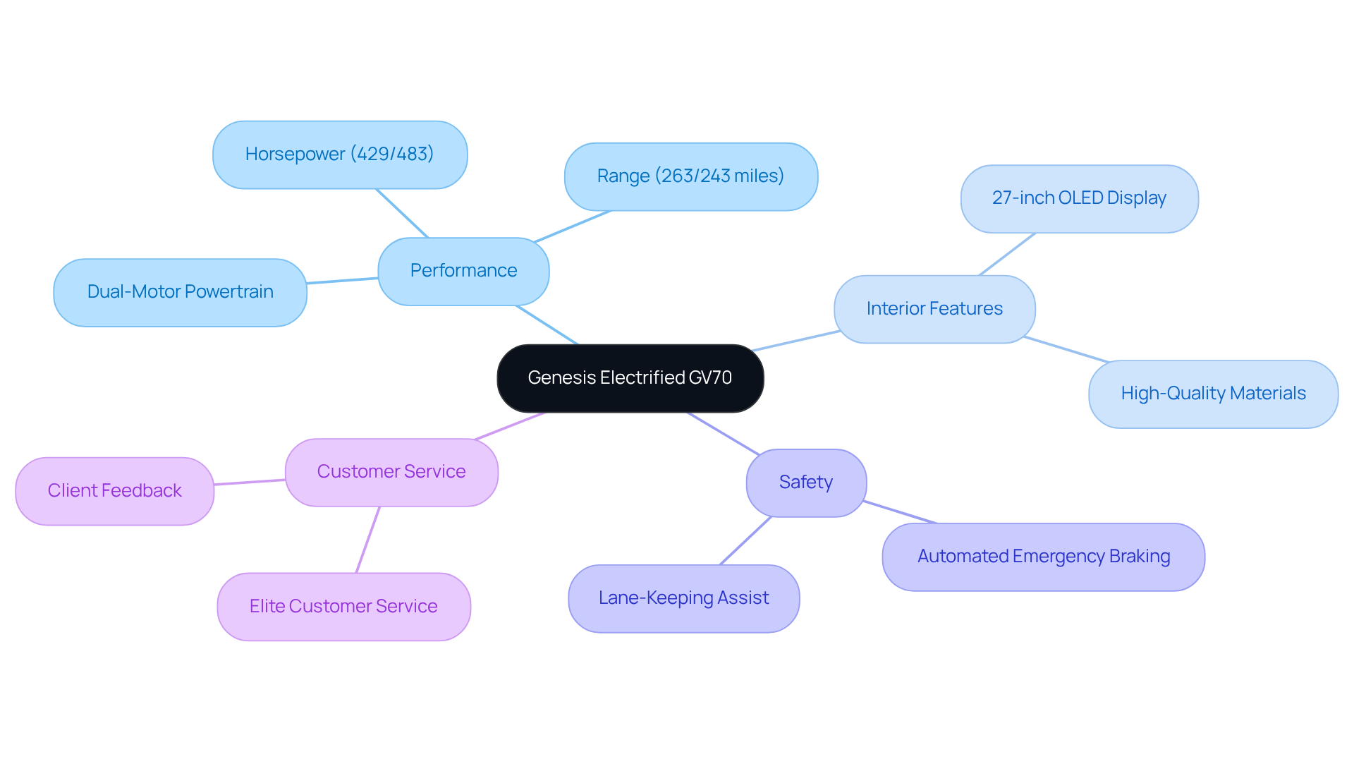 This mindmap starts with the GV70 at the center, branching out to show its key features. Each branch represents a different aspect of the vehicle, helping you see how everything connects and contributes to the overall luxury experience. This mindmap starts with the GV70 at the center, branching out to show its key features. Each branch represents a different aspect of the vehicle, helping you see how everything connects and contributes to the overall luxury experience.