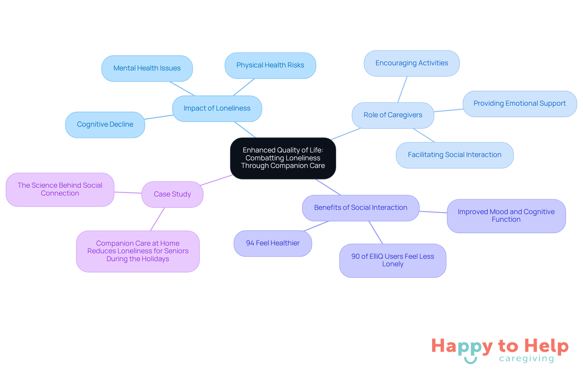 The central node represents the main theme, while branches show different aspects of how companion care helps combat loneliness. Each statistic and case study illustrates the positive effects of social interaction on older adults.