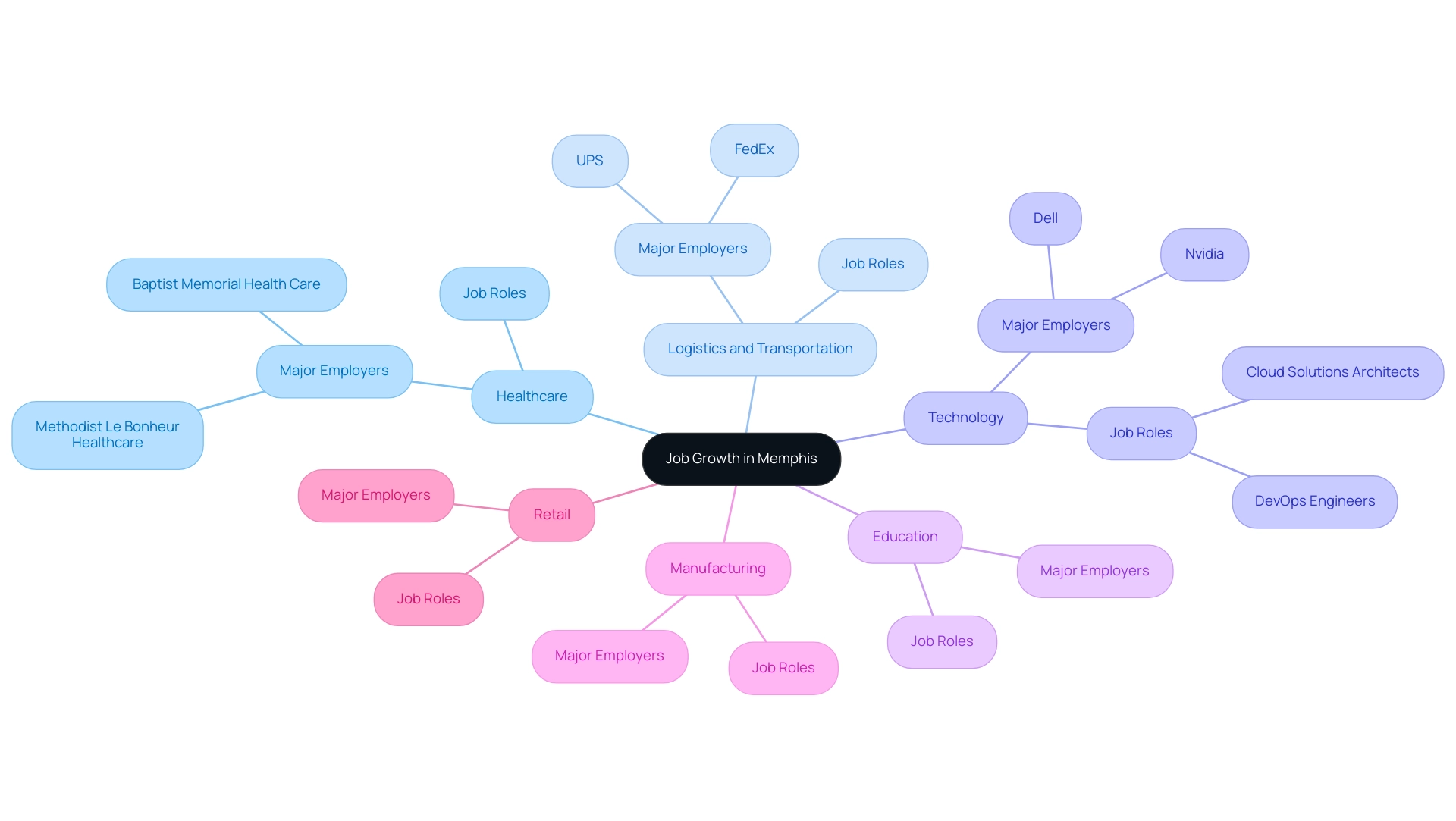 Each branch represents a key industry in Memphis, with sub-branches indicating major employers and specific job roles within each sector.