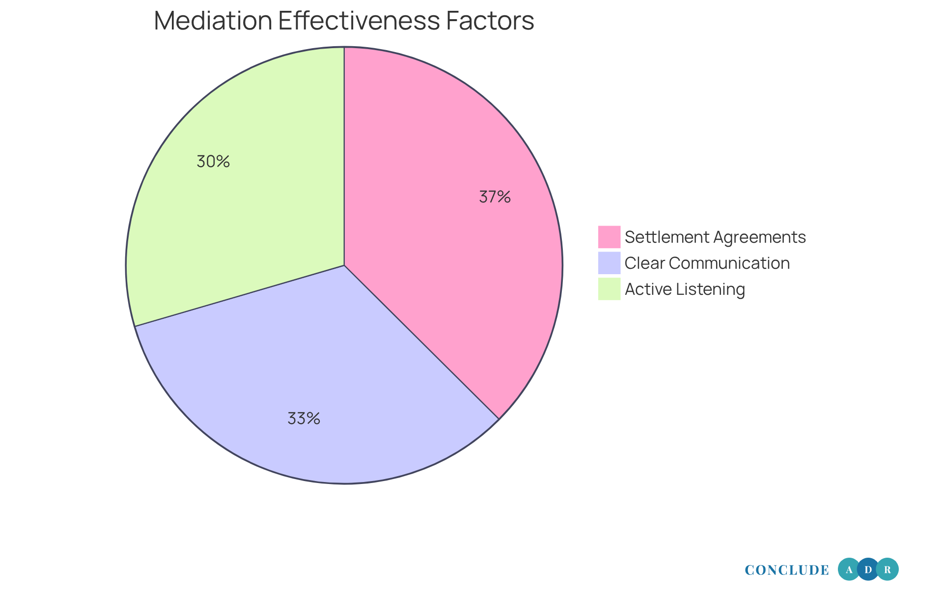 Each slice of the pie represents a key statistic related to mediation: the larger the slice, the greater the proportion of people who believe in the importance of that factor. This helps illustrate why mediation is a valuable approach to resolving conflicts.