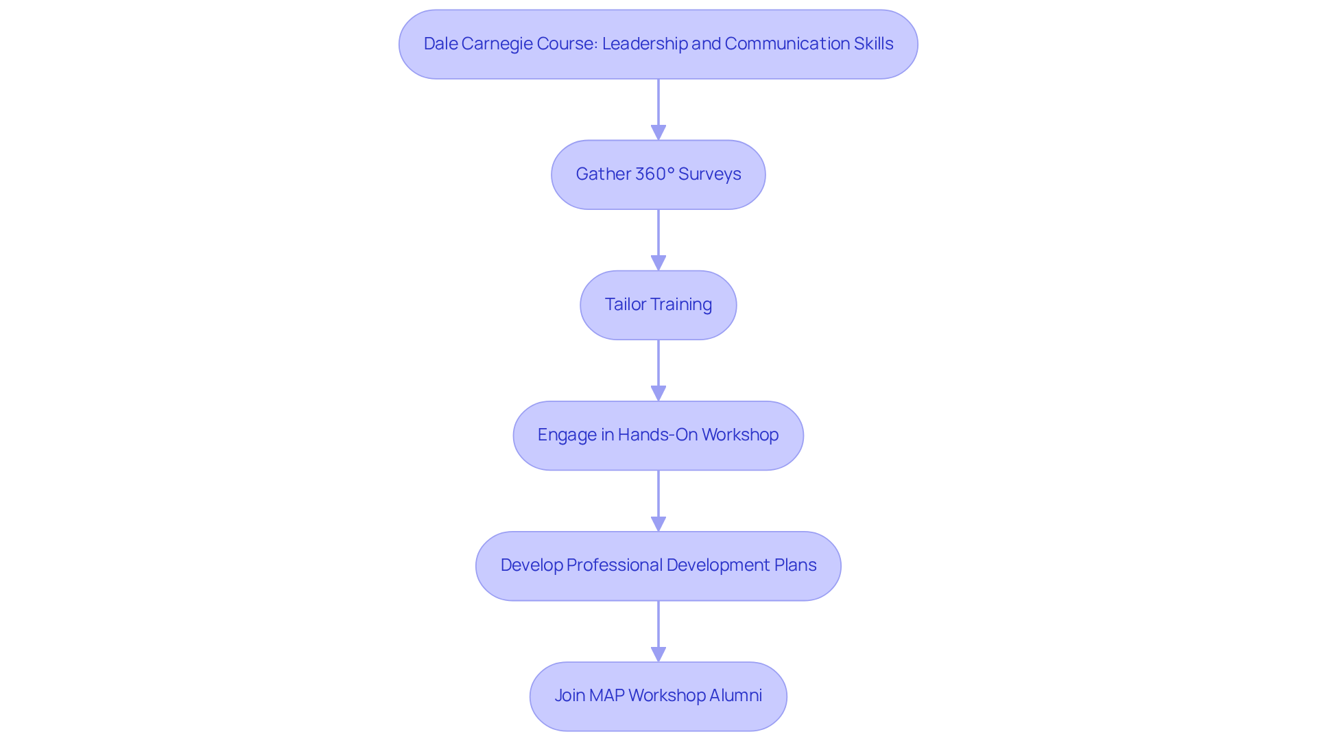 This flowchart illustrates the steps involved in the Dale Carnegie Course. Start at the top with the course title, then follow the arrows to see how each step connects to the next, leading to improved leadership and communication skills.