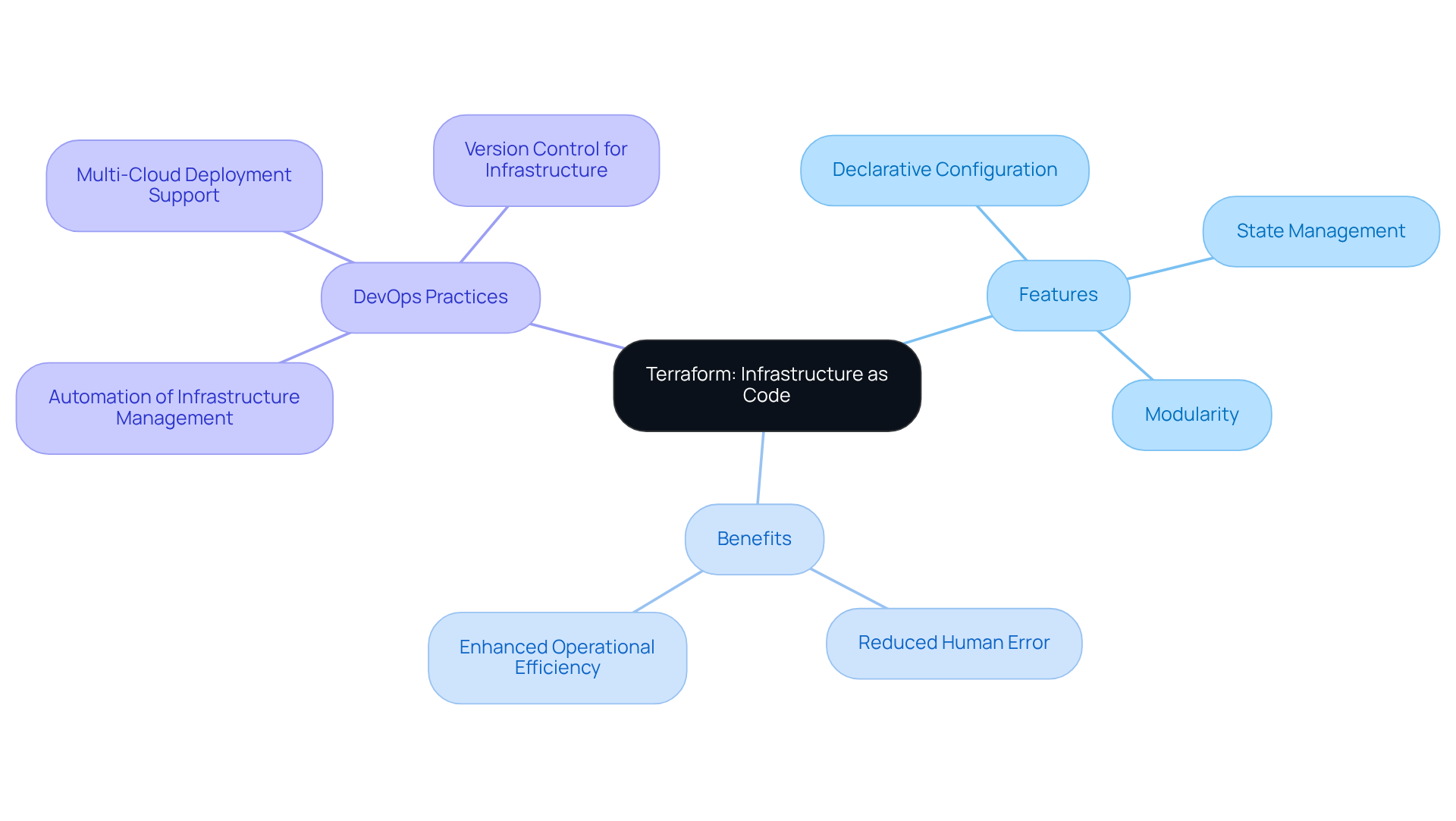 The center represents Terraform, and the branches show its features and benefits. Each branch connects to specific aspects, helping you see how they all relate to the main idea.