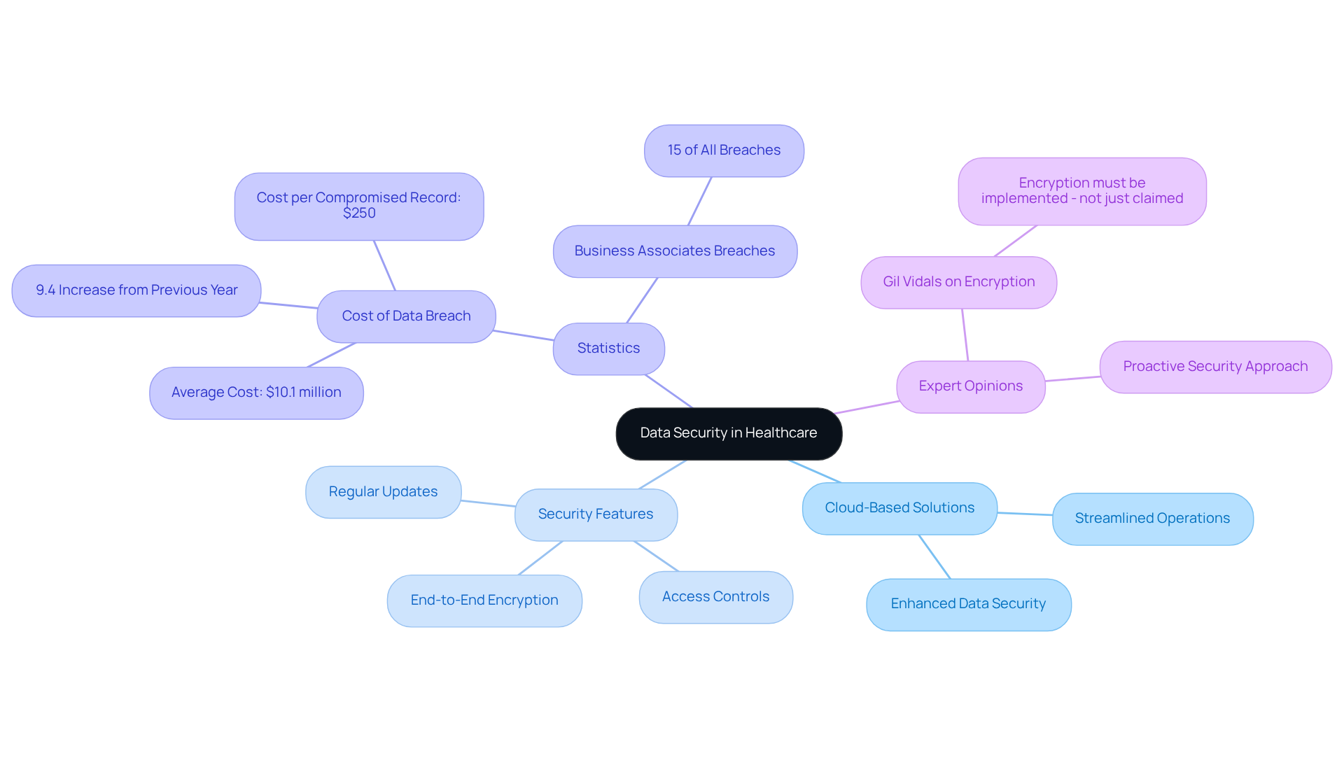 This mindmap illustrates how cloud-based solutions enhance data security in healthcare. Start at the center with the main topic, then explore the branches to see the various security features, important statistics, and expert insights that support the need for robust data protection.