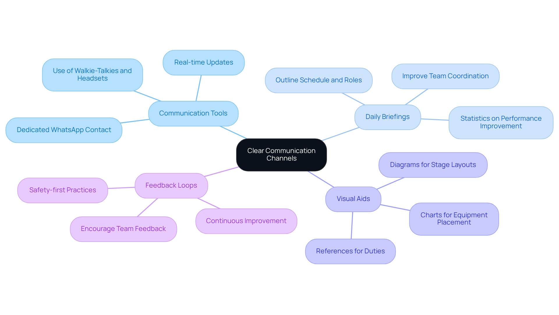 This mindmap starts with the central idea of clear communication channels. Each branch represents a different strategy for improving communication among team members, with further details on actions and benefits. Follow the branches to see how each strategy contributes to better coordination and team wellbeing.