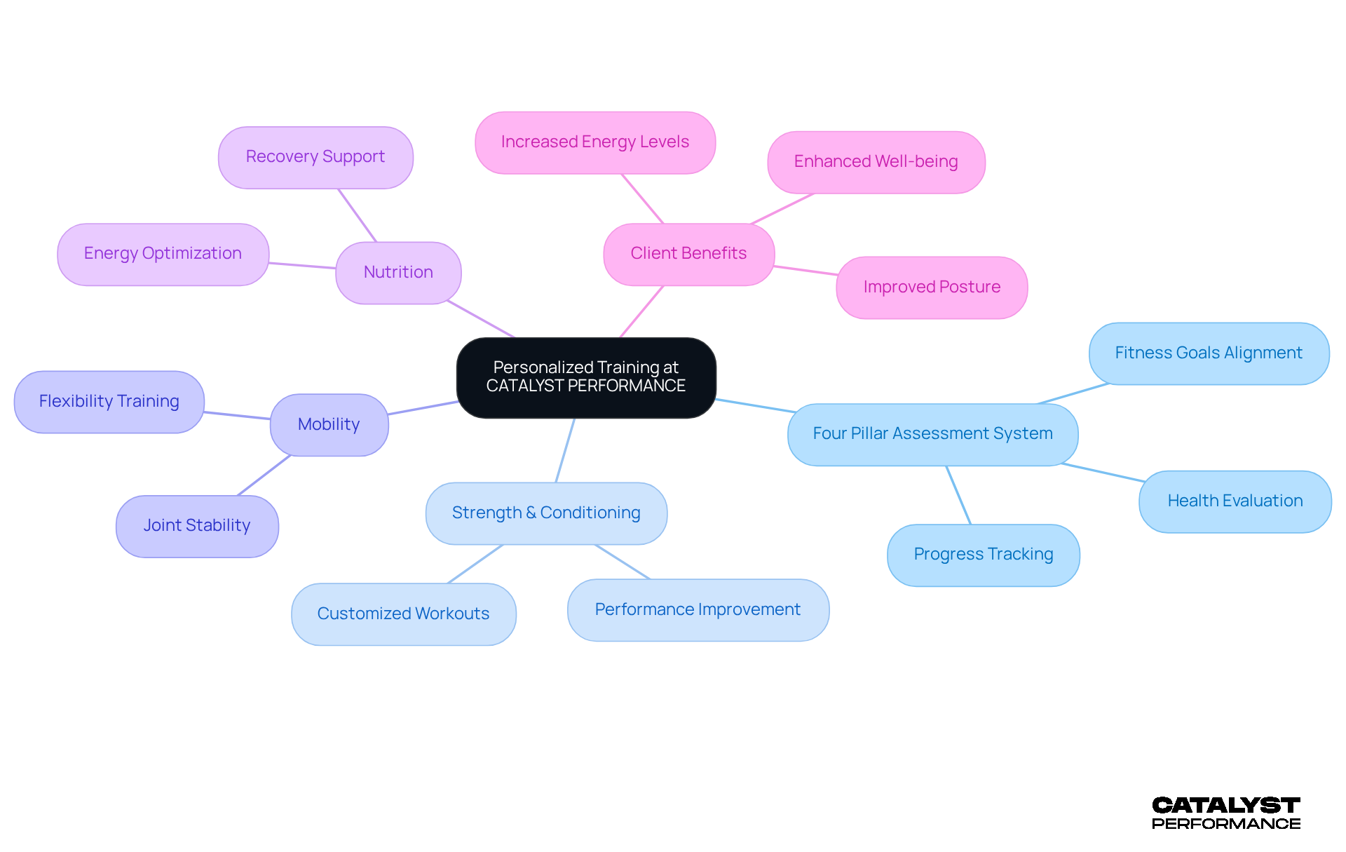The center represents the main theme of personalized training, while the branches show different aspects of the program. Each sub-branch provides more detail, helping you understand how everything connects to support your fitness journey.