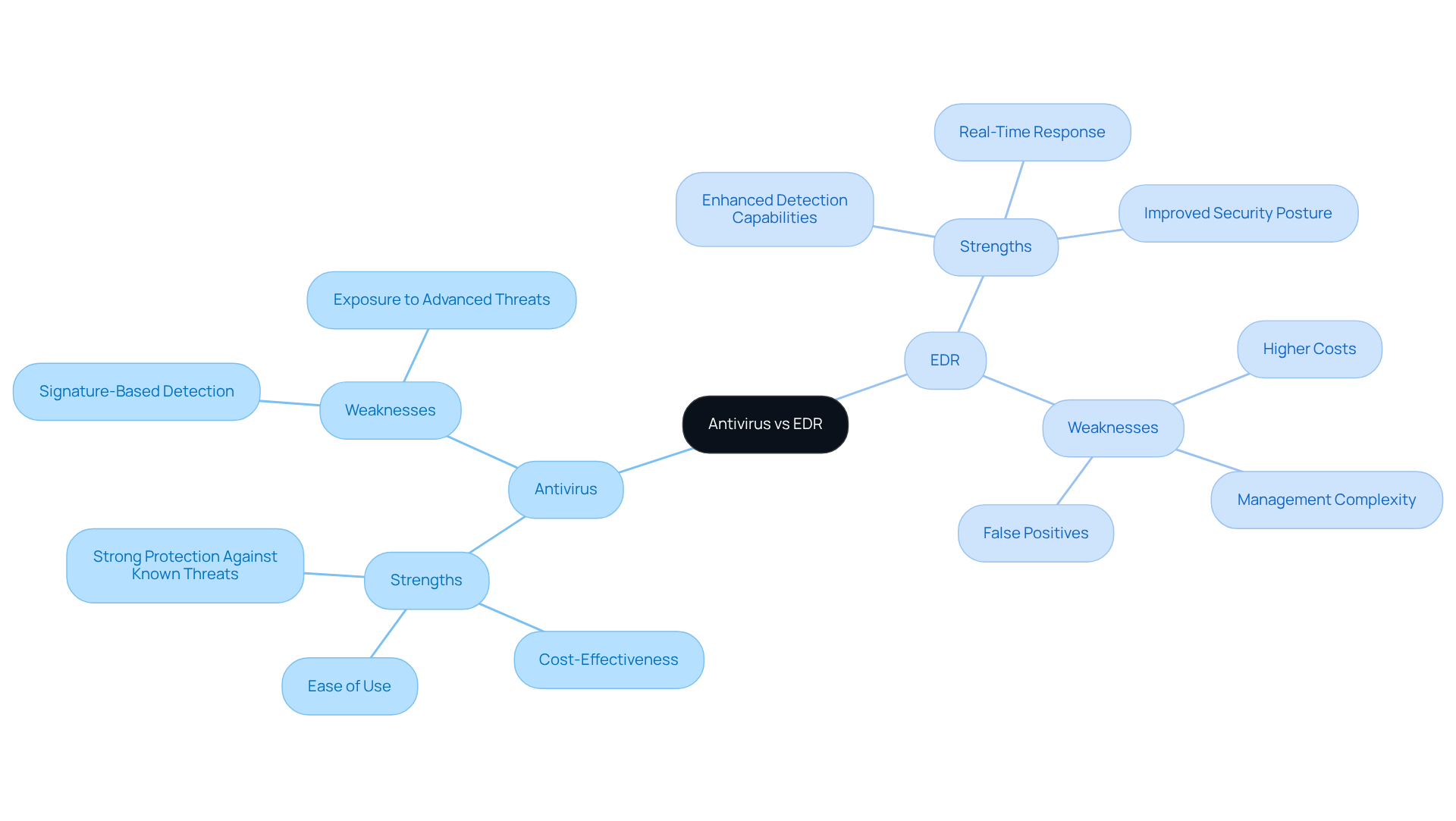 This mindmap shows the strengths and weaknesses of both Antivirus and EDR systems. Each branch highlights key points, making it easy to see how they stack up against each other.