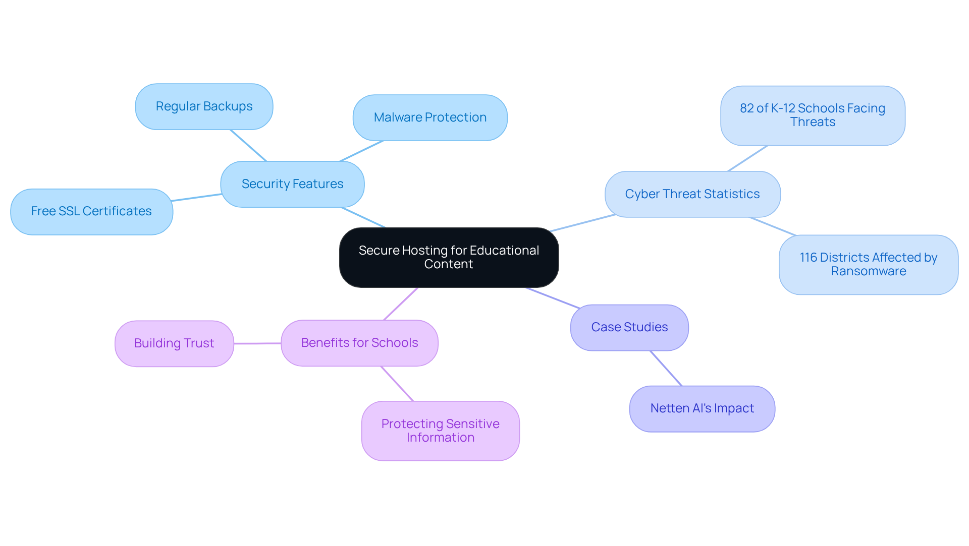This mindmap starts with the main idea of secure hosting and branches out into various related topics. Each branch represents a different aspect of security in education, showing how they connect to the central theme. Follow the branches to explore security features, statistics, case studies, and the benefits of prioritizing security. This mindmap starts with the main idea of secure hosting and branches out into various related topics. Each branch represents a different aspect of security in education, showing how they connect to the central theme. Follow the branches to explore security features, statistics, case studies, and the benefits of prioritizing security.