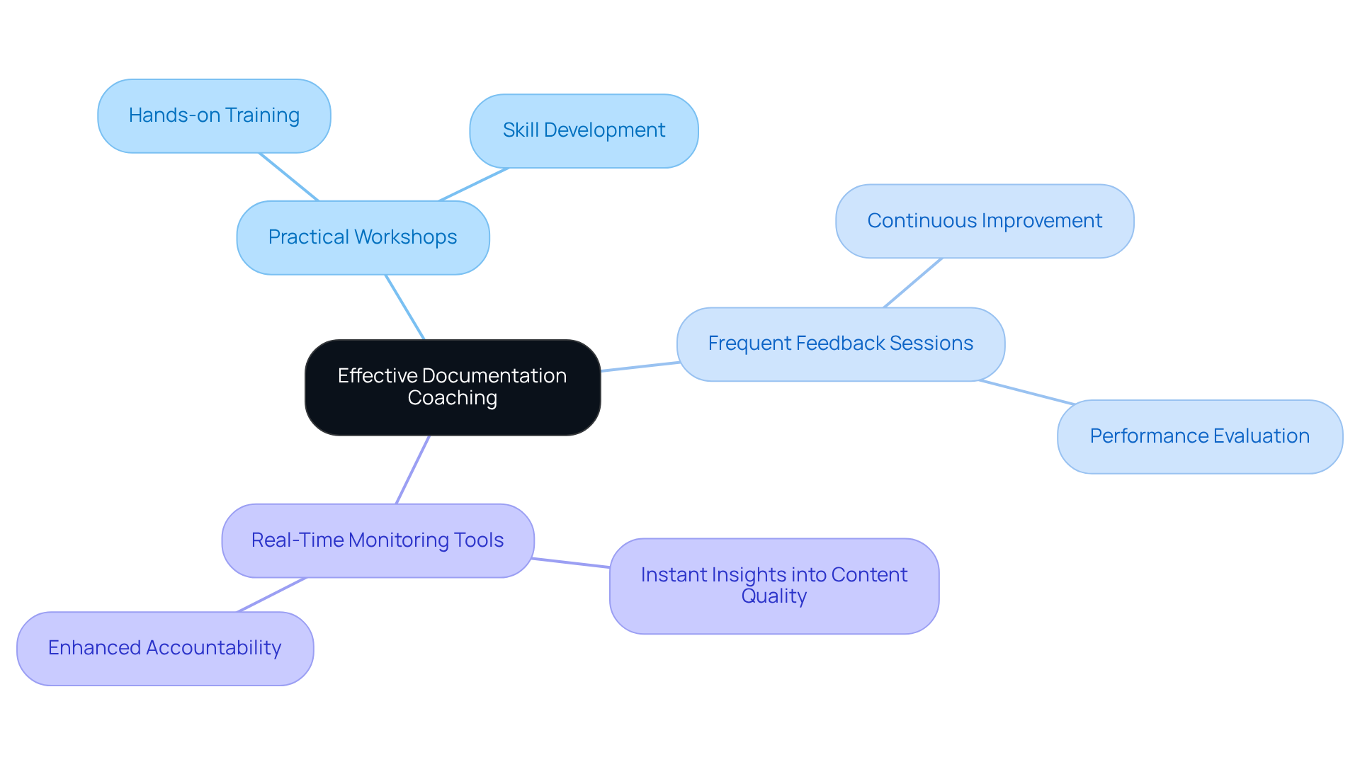 The central node represents the main goal of improving documentation practices. Each branch shows a key strategy, and sub-branches provide additional details or benefits related to that strategy. The central node represents the main goal of improving documentation practices. Each branch shows a key strategy, and sub-branches provide additional details or benefits related to that strategy.