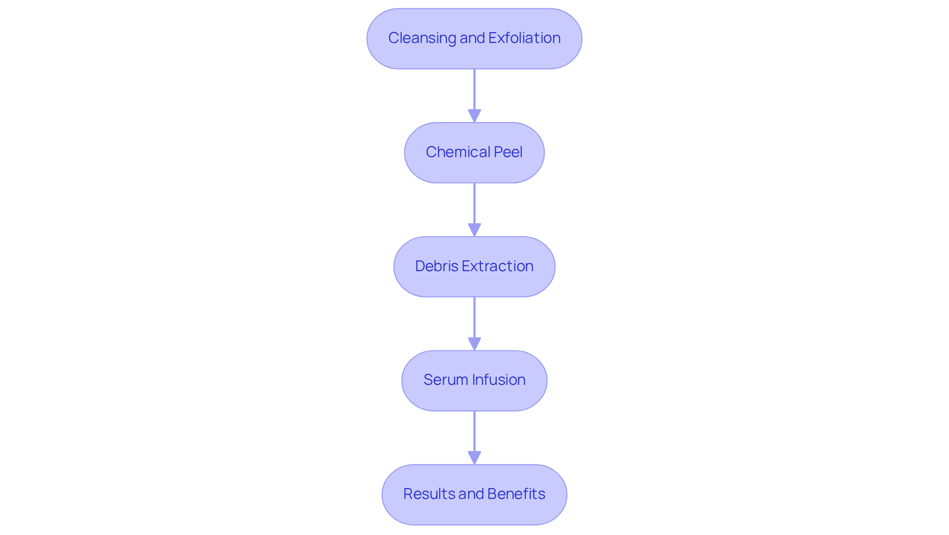 Each box represents a stage in the Hydrafacial process — follow the arrows to see how each step contributes to rejuvenating your skin. Each box represents a stage in the Hydrafacial process — follow the arrows to see how each step contributes to rejuvenating your skin.