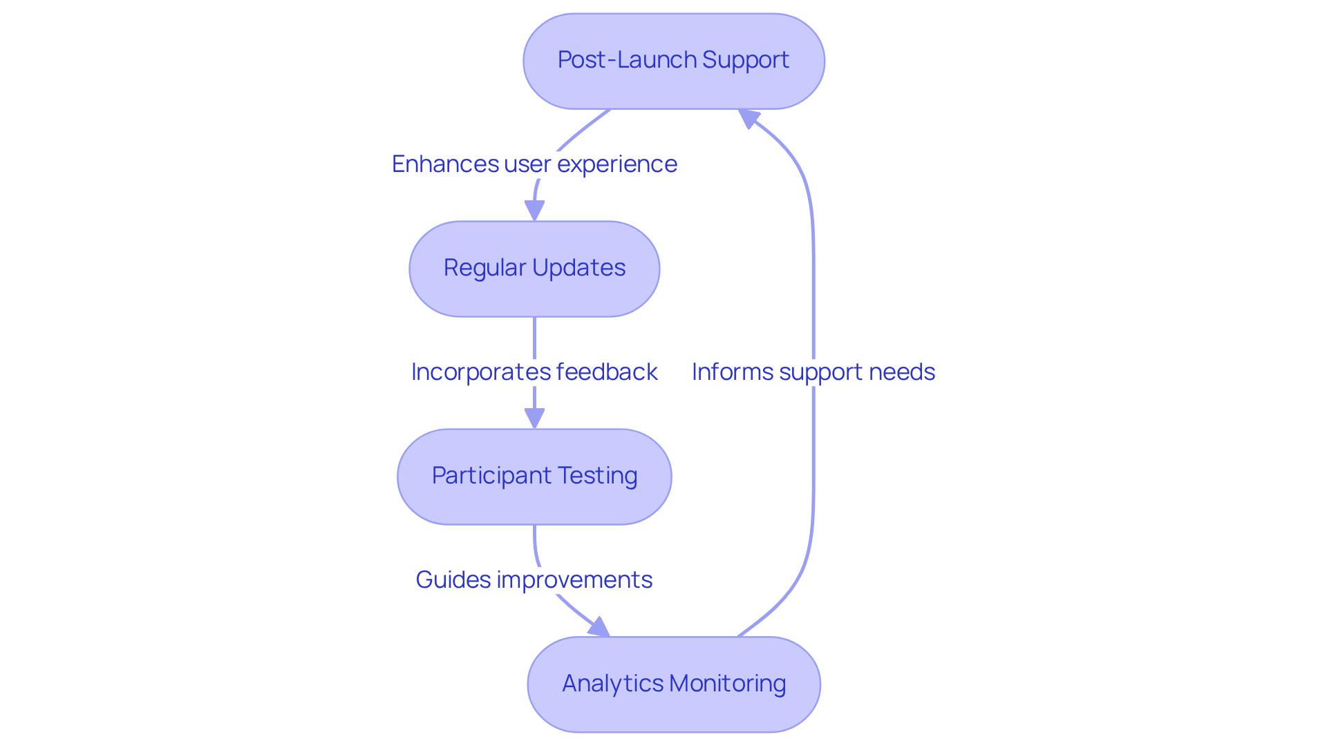 Each box represents a crucial step in the process of maintaining effective UI/UX design. Follow the arrows to see how each practice connects and contributes to enhancing user experience.