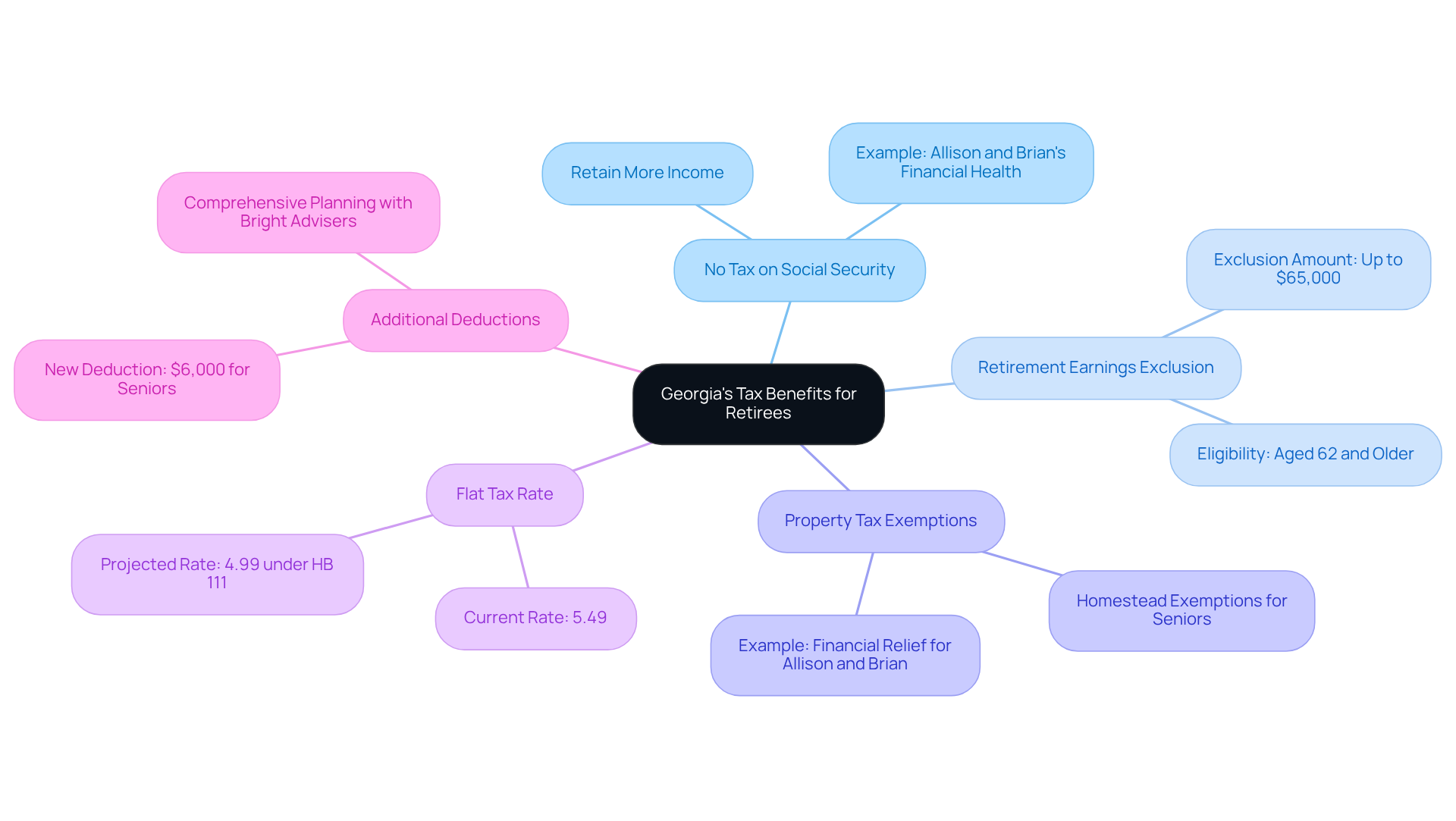 The central node represents the overall theme of tax benefits for retirees in Georgia. Each branch highlights a specific benefit, with further details provided in sub-branches. This layout helps you see how each benefit contributes to a supportive tax environment for seniors.