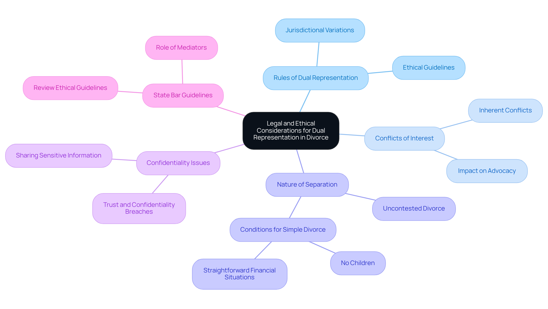 The central node represents the main topic, while the branches show different aspects to consider when thinking about using the same attorney for divorce. Each branch contains important points that help couples understand the implications of dual representation.