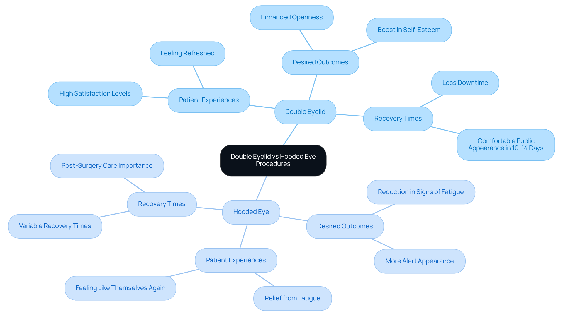 The central node represents the overall topic, while the branches show the key aspects of each procedure. Follow the branches to explore desired outcomes, experiences, and recovery details for both options. The central node represents the overall topic, while the branches show the key aspects of each procedure. Follow the branches to explore desired outcomes, experiences, and recovery details for both options.