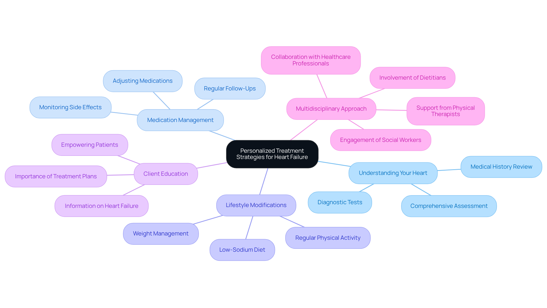 The central node represents the overall theme of personalized care for heart failure. Each branch highlights a key area of focus, with sub-branches providing more detailed actions or considerations. This layout helps you see how different aspects of care are interconnected and contribute to better heart health.