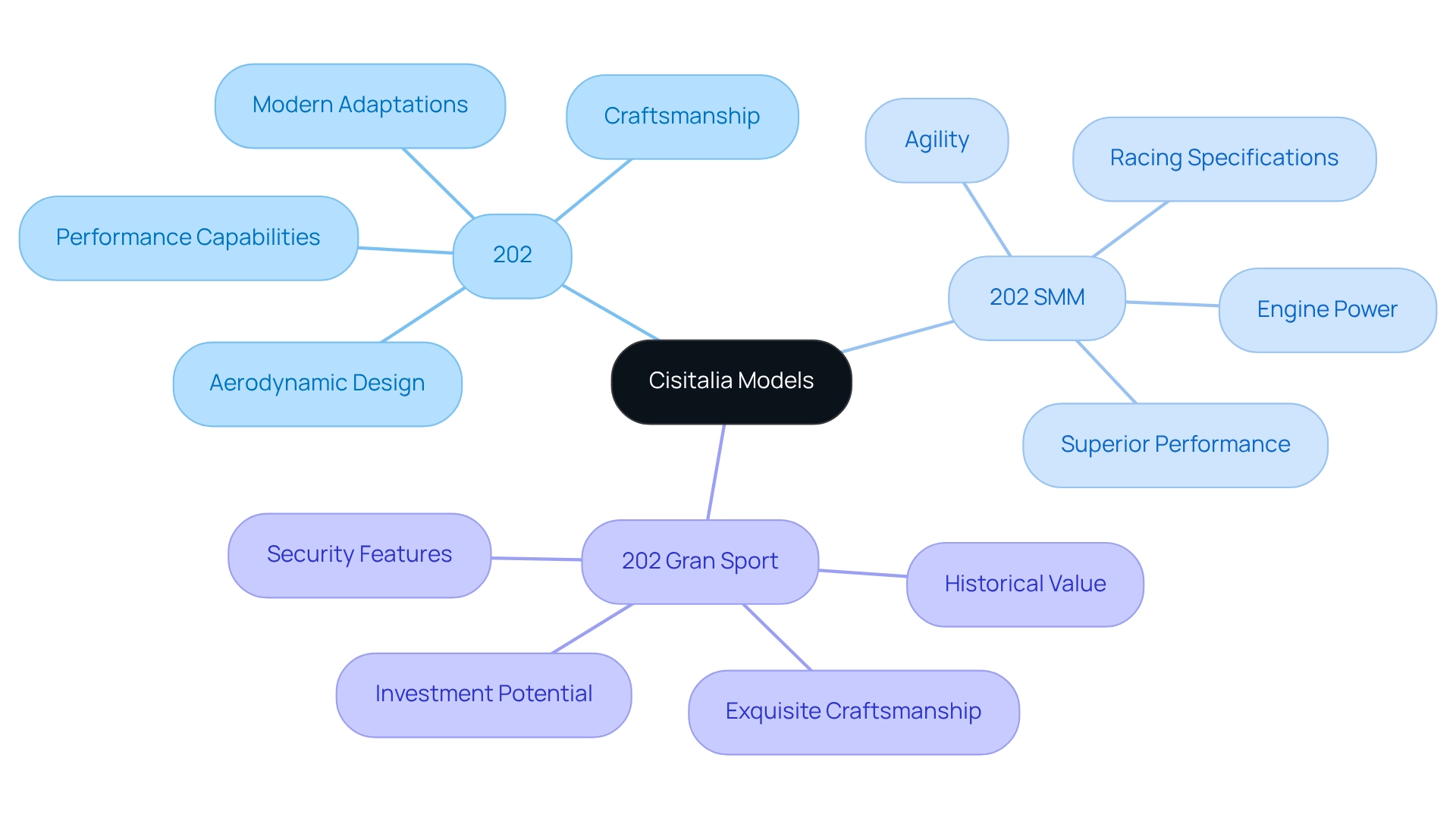 Each branch represents a specific model, with sub-branches indicating their unique features and characteristics.