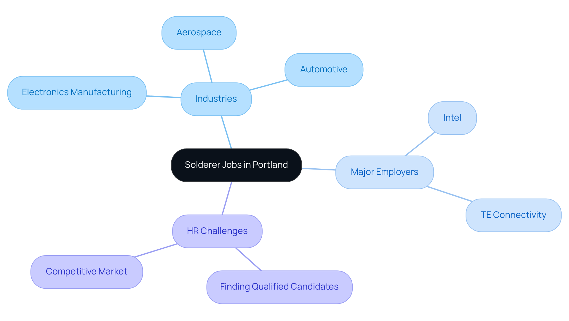 The central node represents the solderer job market, with branches showing the industries hiring, major employers, and the challenges HR managers face. Follow the branches to explore how these elements connect. The central node represents the solderer job market, with branches showing the industries hiring, major employers, and the challenges HR managers face. Follow the branches to explore how these elements connect.
