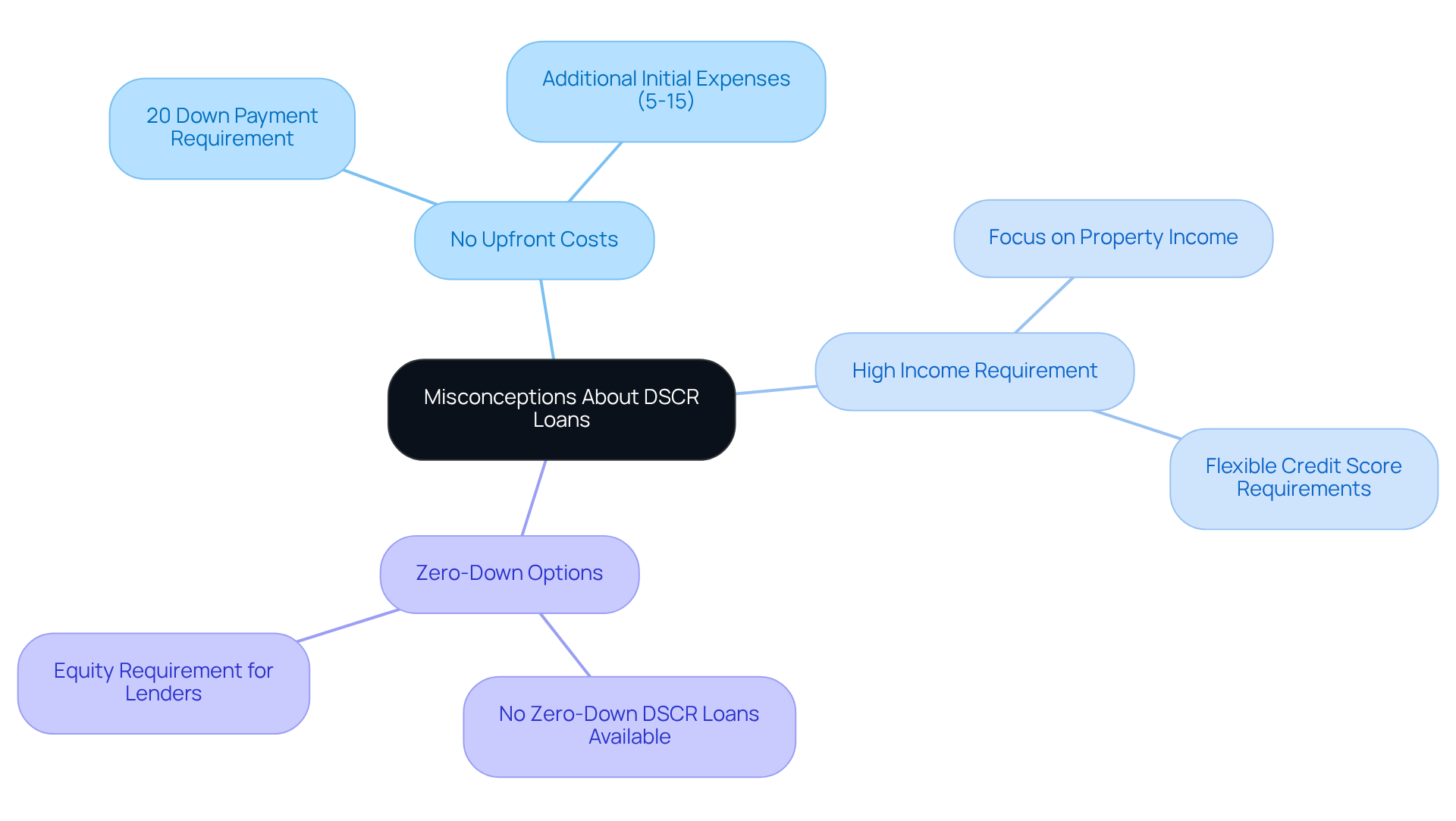 This mindmap helps you navigate common misunderstandings about DSCR loans. Start at the center to see the main topic, then follow the branches to explore specific misconceptions and their clarifications. Each branch represents a different belief, and the sub-branches provide the facts that counter those beliefs.