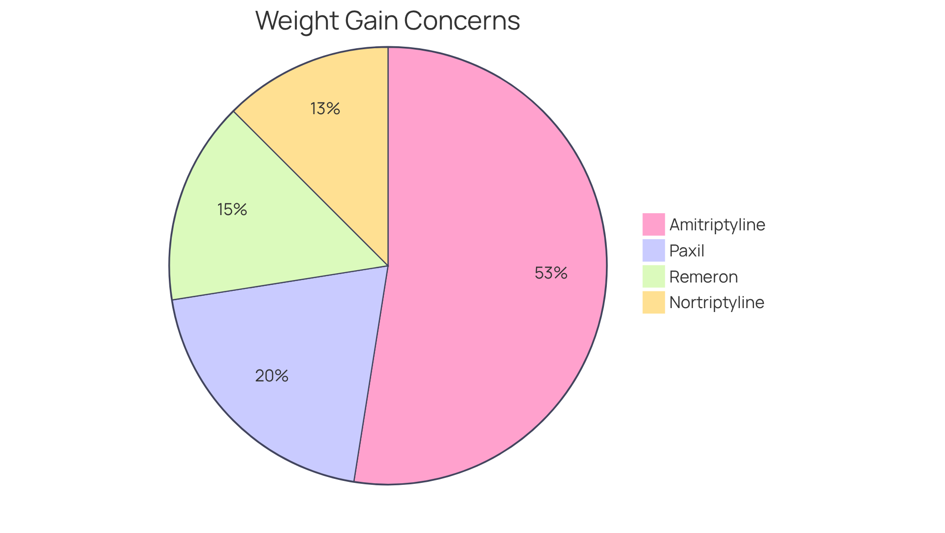Each slice of the pie shows the percentage of people worried about weight gain from different antidepressants. The larger the slice, the more common the concern for that medication. Each slice of the pie shows the percentage of people worried about weight gain from different antidepressants. The larger the slice, the more common the concern for that medication.